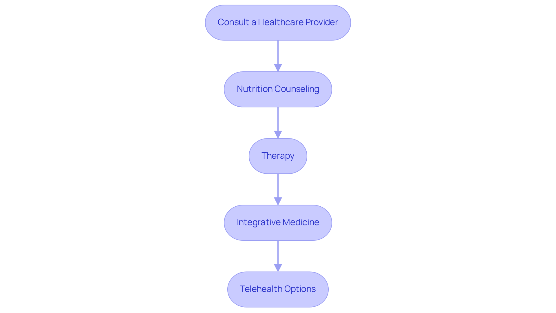 Each box in the flowchart represents a step you can take for support during perimenopause. Follow the arrows to see the different options available to you, from consulting a healthcare provider to exploring telehealth services. Each box in the flowchart represents a step you can take for support during perimenopause. Follow the arrows to see the different options available to you, from consulting a healthcare provider to exploring telehealth services.