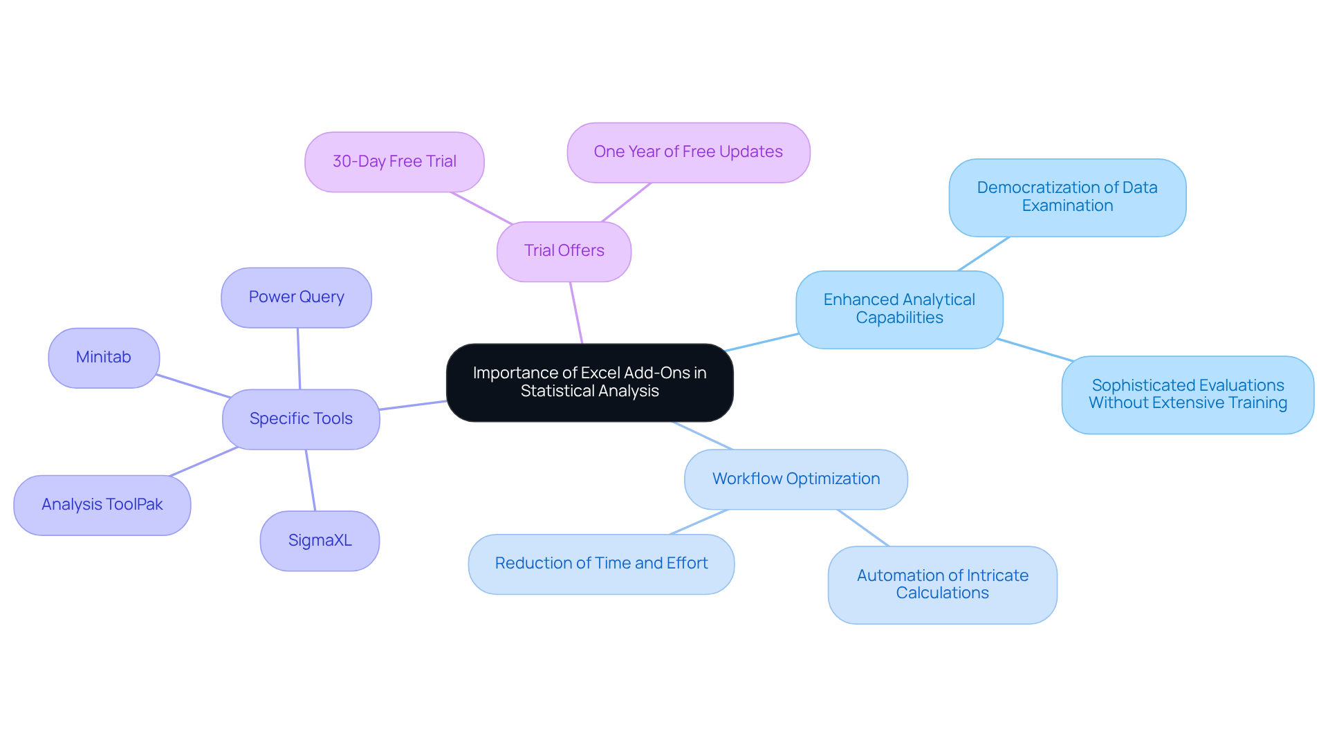 Start at the center with the main topic, then explore each branch to see how Excel add-ons improve data analysis. Each branch represents a key benefit, and the sub-branches provide more details about those benefits.