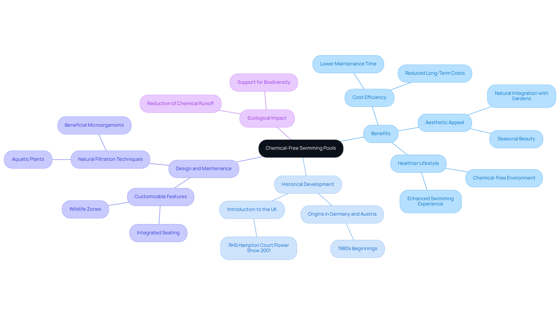 The center represents the main topic, and the branches show different aspects of chemical-free swimming pools. Each branch highlights important points, making it easy to understand the overall concept and its benefits.