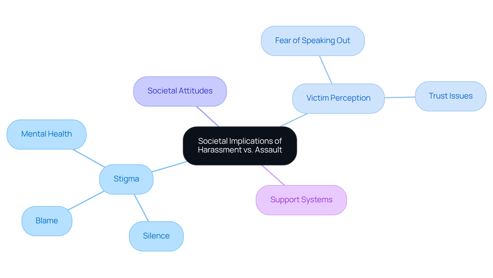 This mindmap illustrates how various factors like stigma and societal attitudes affect victims of harassment and assault. Each branch represents a key theme, and the sub-branches show related issues, helping you understand the complex relationships at play.