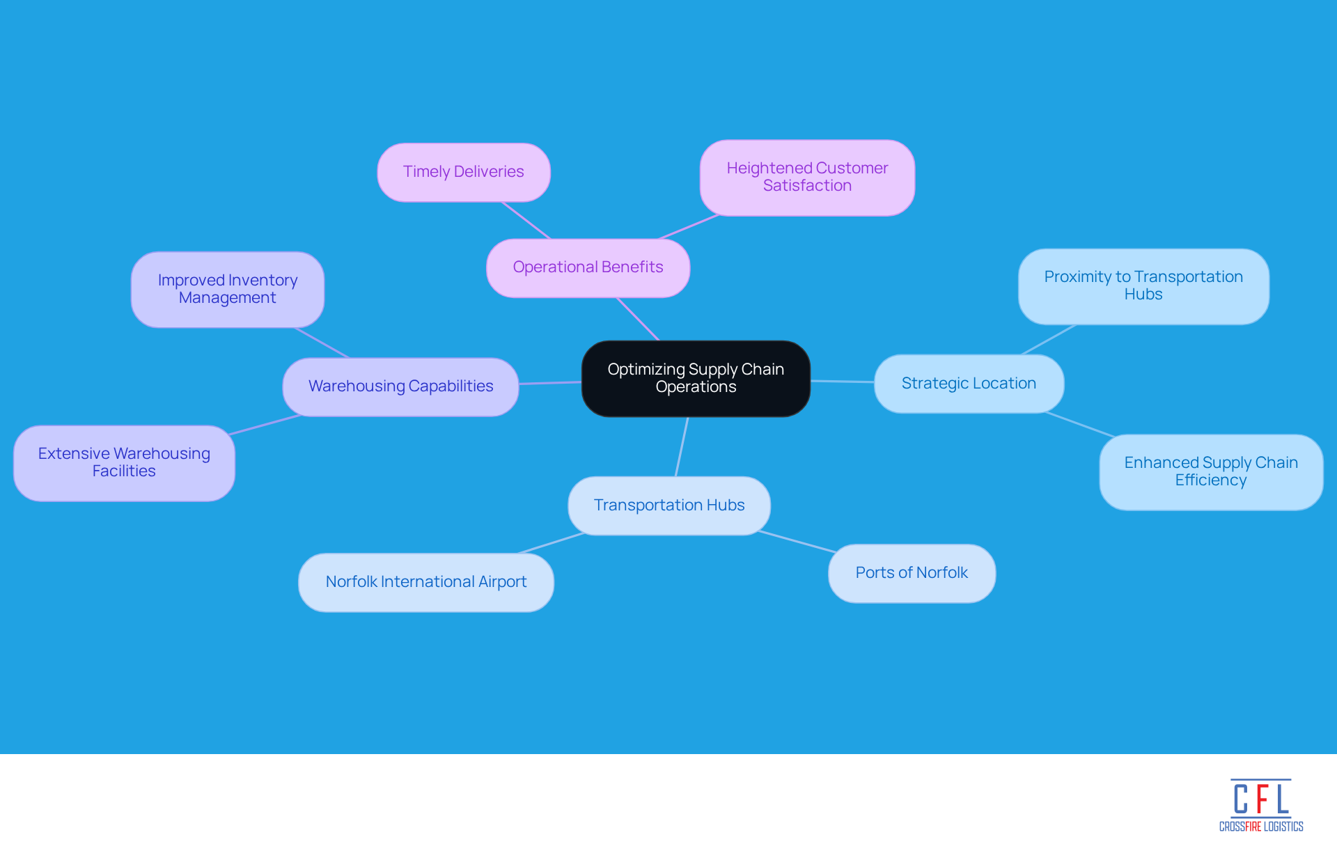 The center represents the main idea of optimizing supply chain operations, with branches showing how strategic location and transportation access contribute to efficiency and customer satisfaction. The center represents the main idea of optimizing supply chain operations, with branches showing how strategic location and transportation access contribute to efficiency and customer satisfaction.