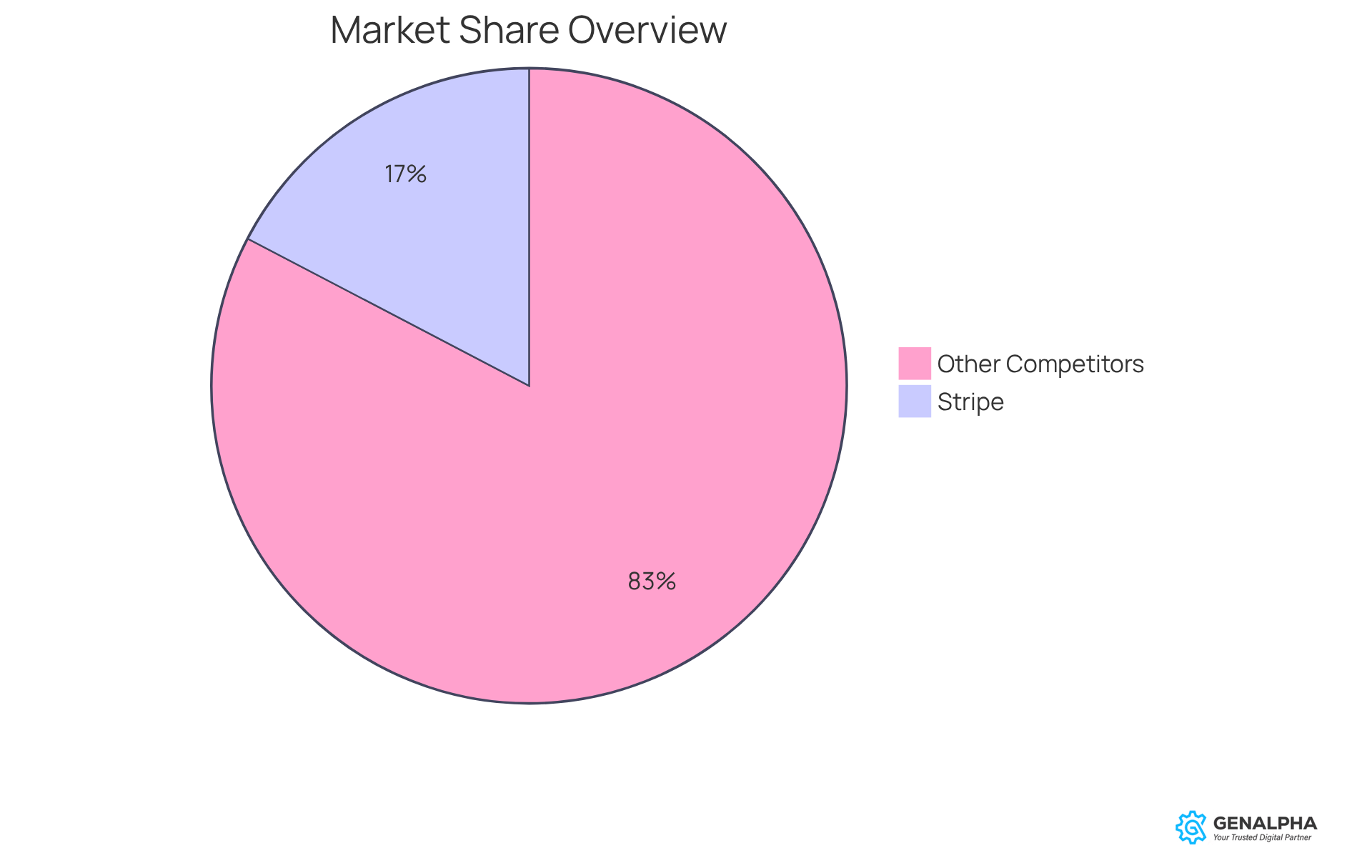 This pie chart shows how much of the transaction processing market Stripe occupies. The blue slice represents Stripe's 17.33% share, while the gray slice represents all other companies in the market. The bigger the slice, the more significant the company's presence in the market.
