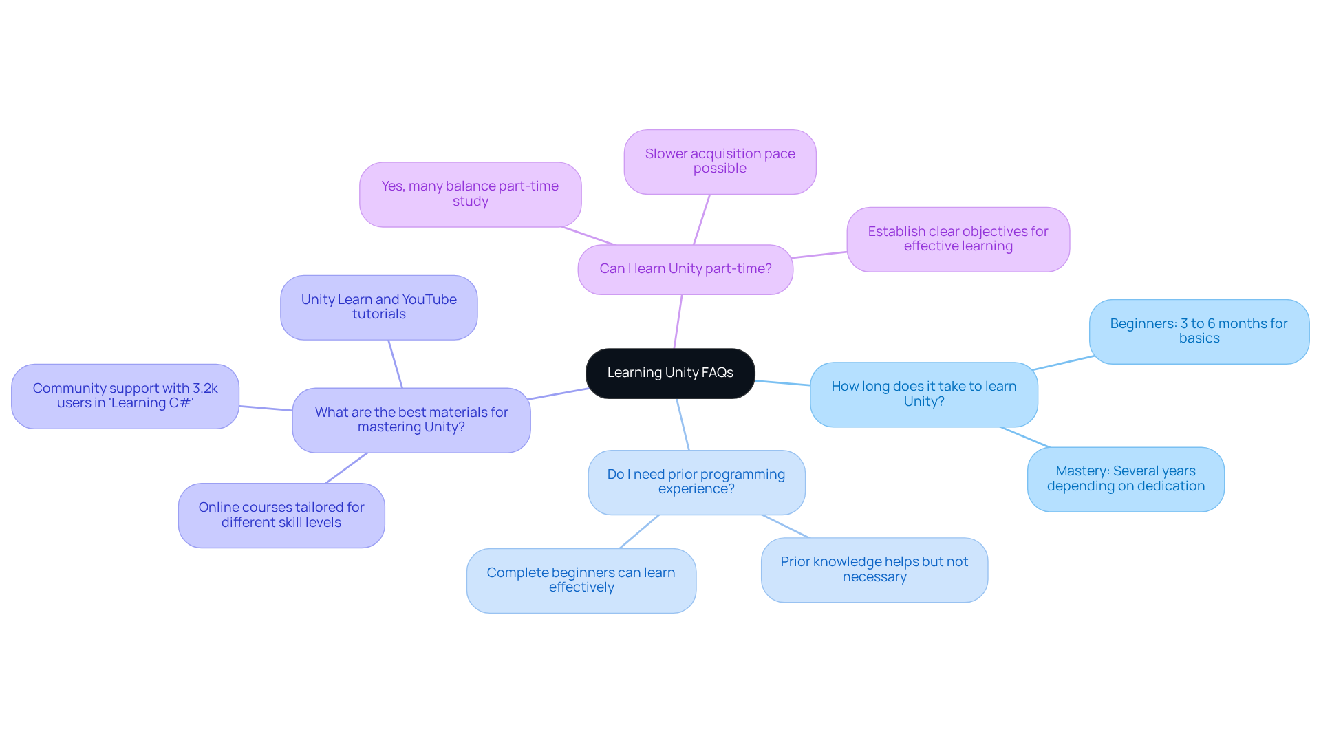 The center represents the main topic of learning Unity, while each branch leads to a specific question. Follow the branches to find insightful answers that can guide candidates in their learning journey. The center represents the main topic of learning Unity, while each branch leads to a specific question. Follow the branches to find insightful answers that can guide candidates in their learning journey.