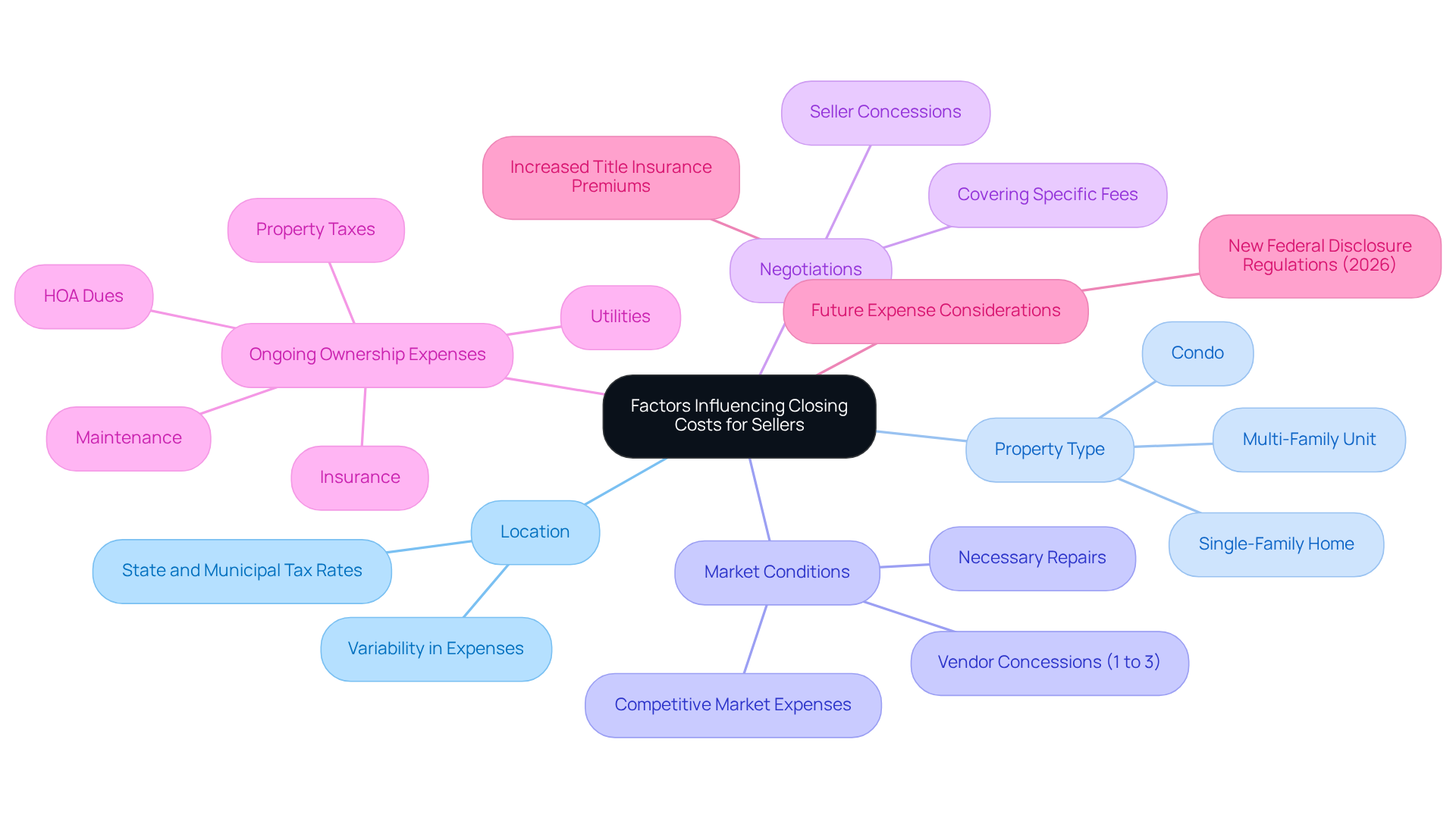 Start at the center with the main topic, then follow the branches to explore each factor that can affect closing costs. Each branch provides insights into how these factors can impact sellers financially.