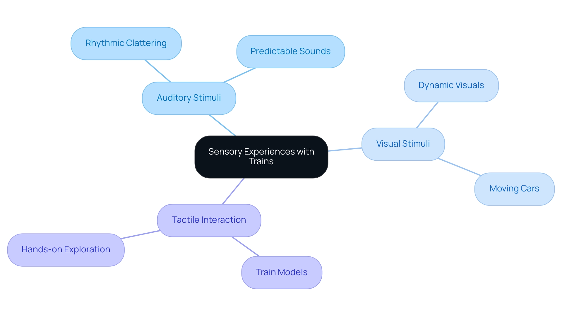 The central node represents the overall theme, with branches depicting various sensory experiences and their implications for autistic individuals.