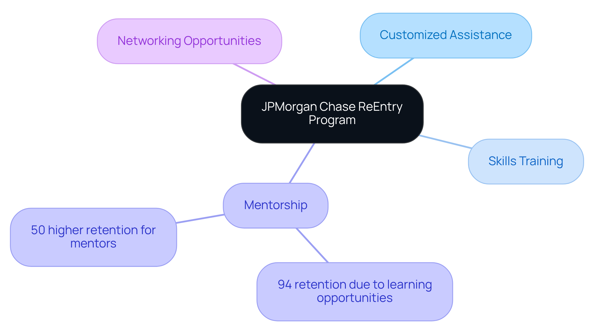 The central node represents the program, with branches illustrating its key components and supporting statistics. Each branch shows how these elements work together to provide tailored support for returning professionals.