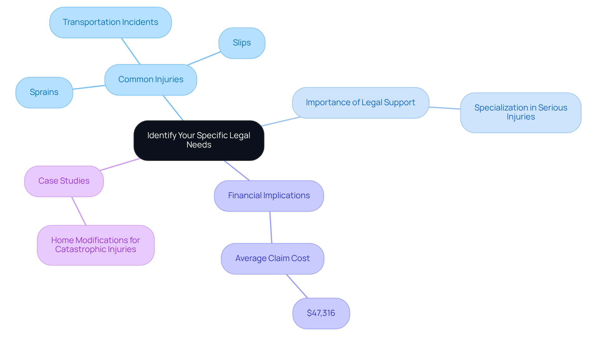 This mindmap helps you visualize the different aspects of identifying your legal needs. Start at the center with the main topic, then follow the branches to explore common injuries, the importance of having legal support, financial stakes, and relevant case studies. Each branch represents a key area that can help you understand what legal help you might need.