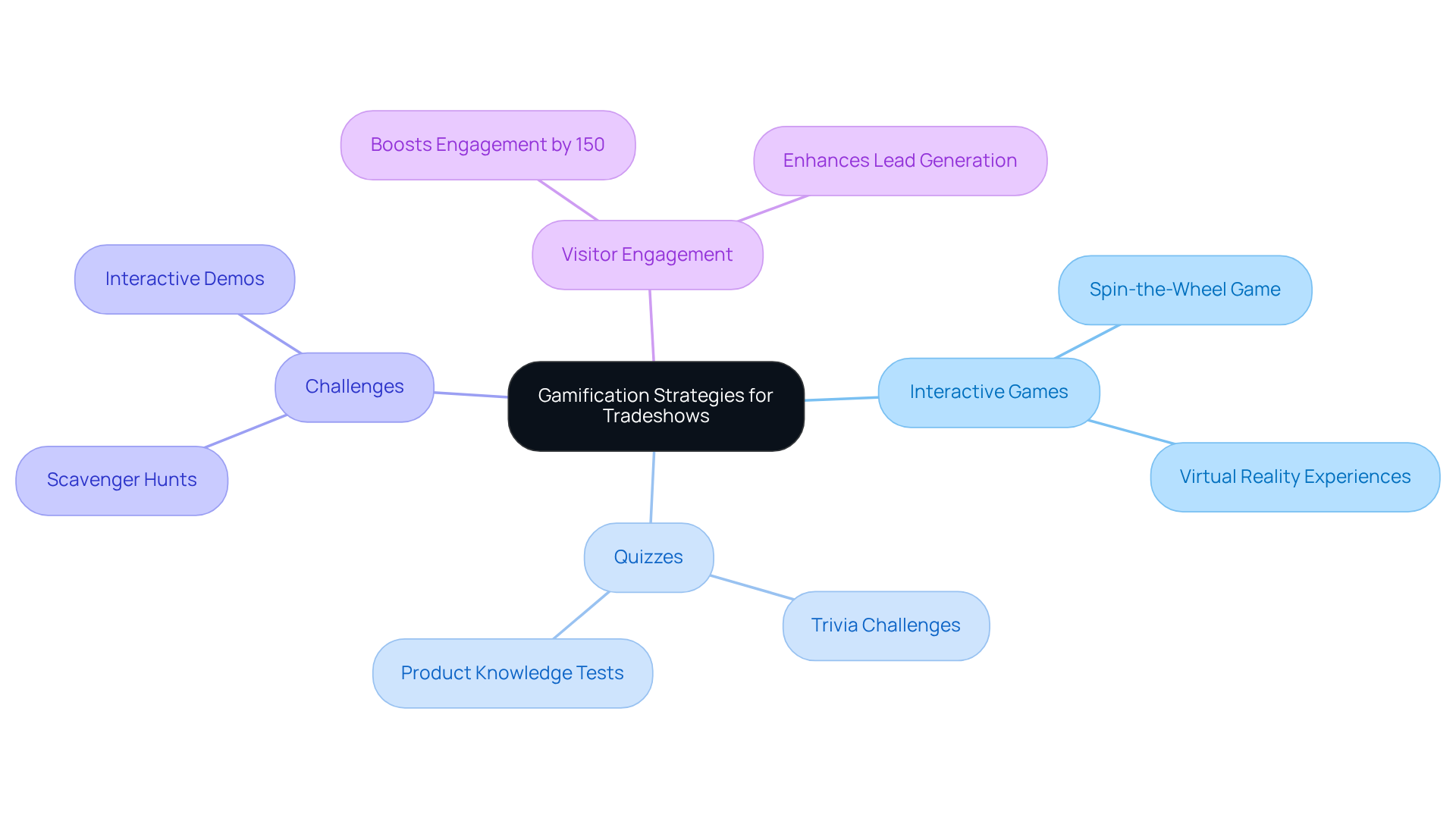 The central idea is gamification strategies, with branches showing different methods and their benefits. Follow the branches to see how each strategy contributes to engaging visitors at tradeshows. The central idea is gamification strategies, with branches showing different methods and their benefits. Follow the branches to see how each strategy contributes to engaging visitors at tradeshows.