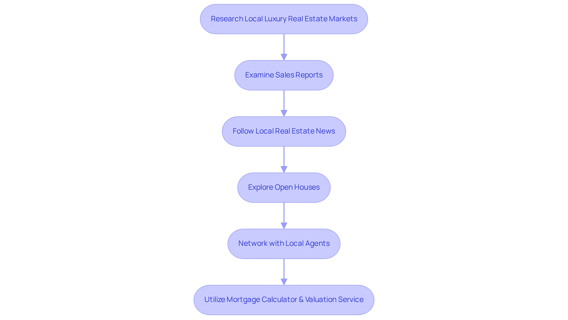 This flowchart outlines the essential steps to take when searching for a luxury home in Miami. Each box represents a key action you should follow, from examining sales reports to networking with agents. Follow the arrows to see the recommended order of these steps for a successful home search.