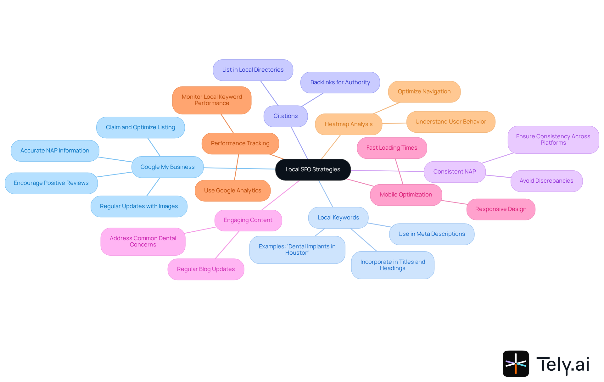 The central node represents the overall goal of optimizing local SEO, while each branch details a specific strategy. Follow the branches to see how each tactic contributes to drawing in local patients.