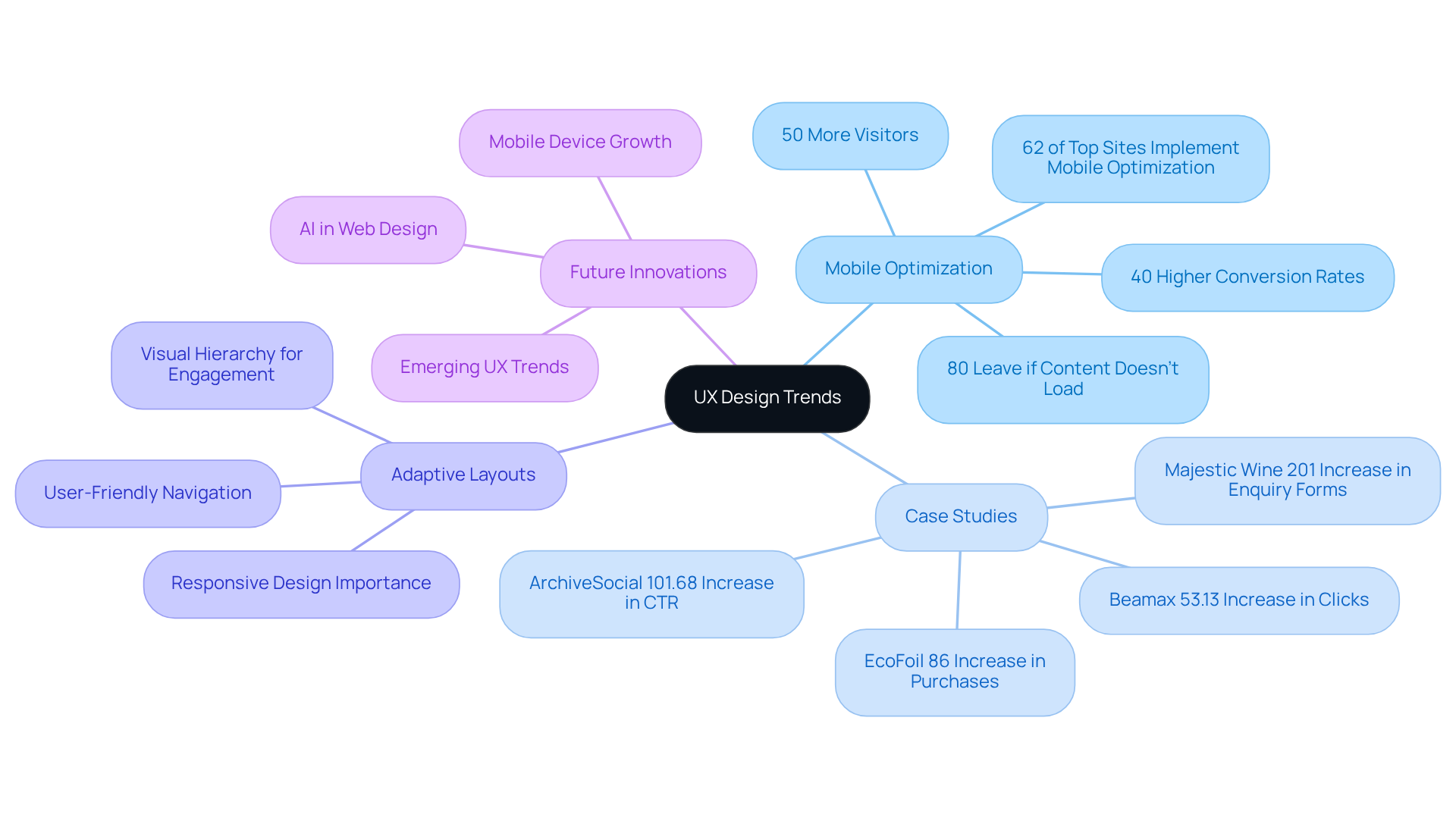 The center represents the overall theme of UX design. The branches show key focus areas, and the sub-branches provide specific insights or statistics that illustrate the importance of each area.