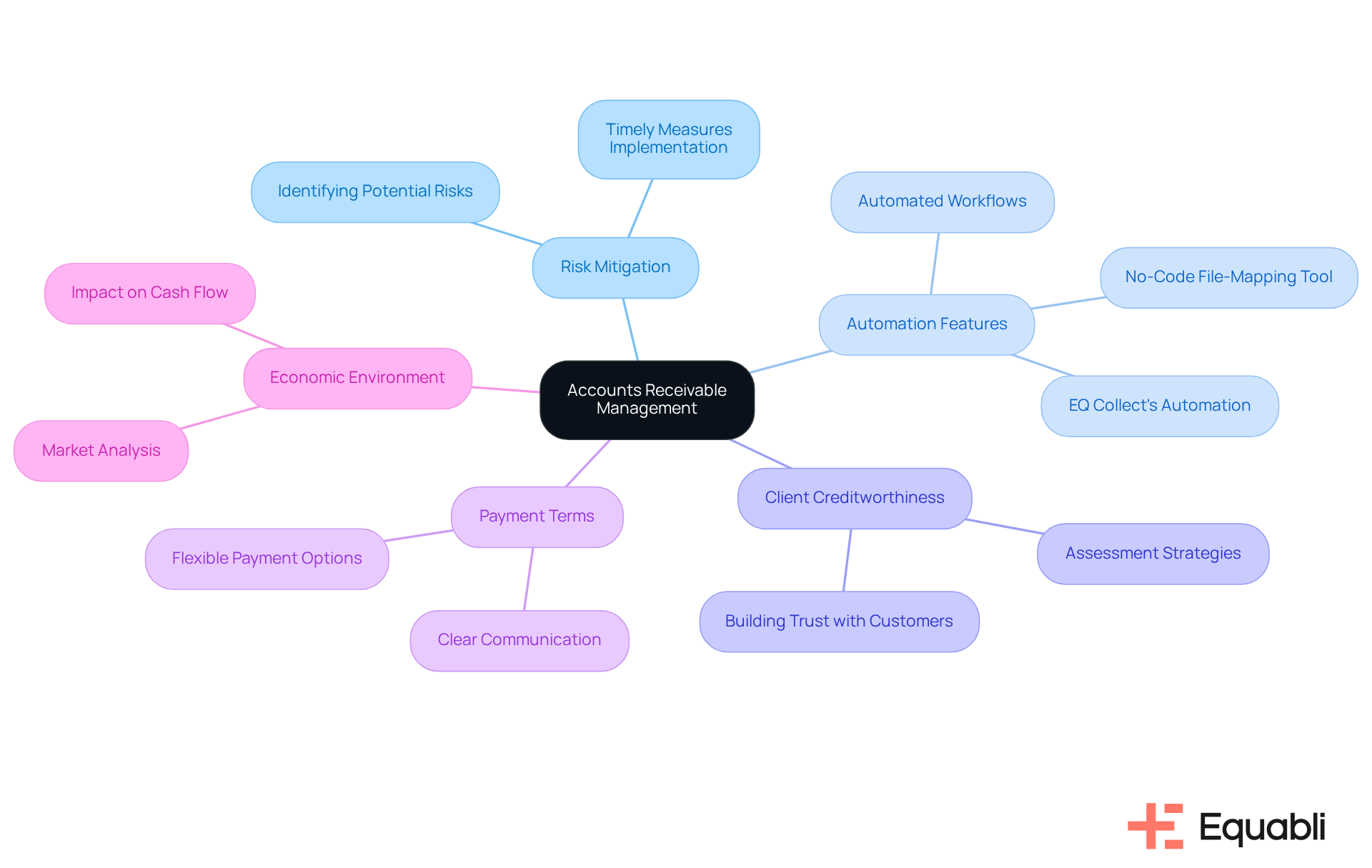 The central idea is accounts receivable management, with branches representing various components that contribute to effective risk mitigation. Each branch shows how different strategies and tools relate to the main topic.