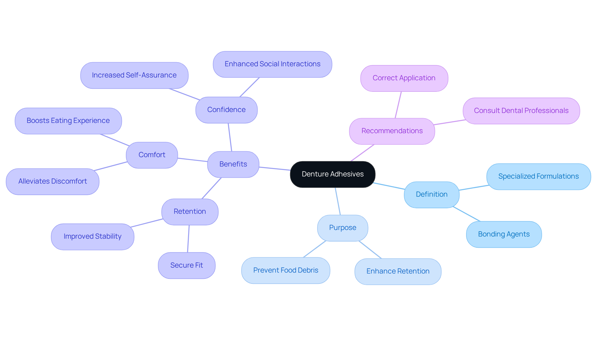 The central node represents denture adhesives, while the branches illustrate the different aspects to understand their significance. Each branch connects ideas that relate to how these adhesives work and their impact on daily life.