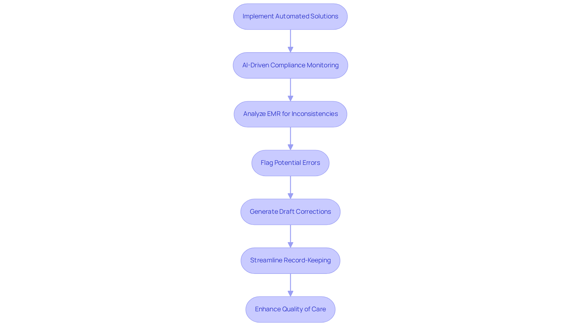 Follow the arrows to see how each step in the process contributes to better documentation and patient care. Each box represents a key action or outcome in the implementation of automated solutions.