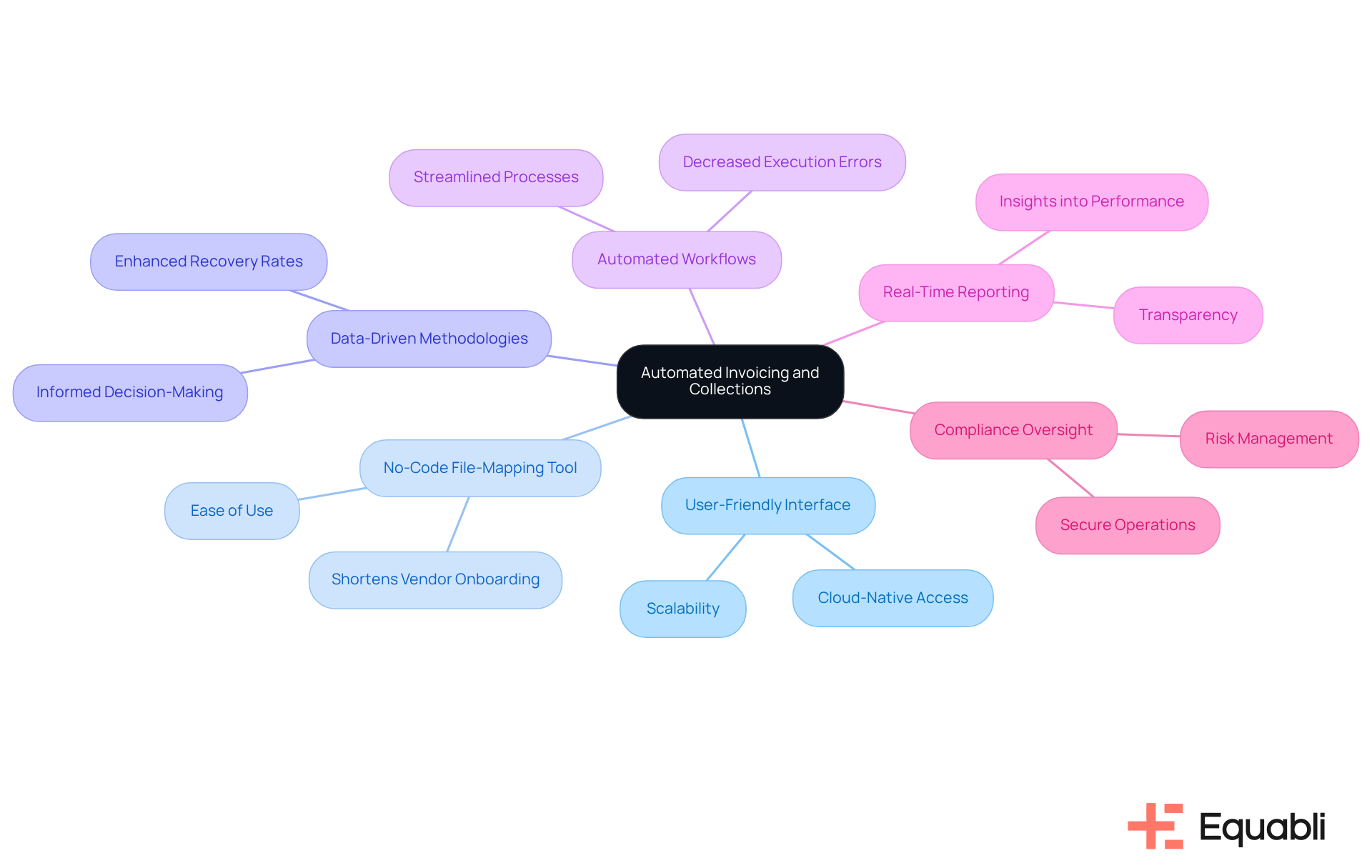 At the center is the main focus on automation. As you branch out, you'll see the features that help achieve this goal, with each branch showing how it contributes to cost reduction and operational efficiency.