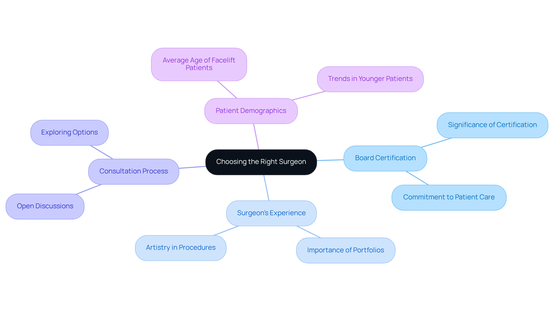 This mindmap helps you visualize the important factors to consider when selecting a surgeon for cosmetic procedures. Each branch represents a key area of focus, guiding you through the decision-making process. This mindmap helps you visualize the important factors to consider when selecting a surgeon for cosmetic procedures. Each branch represents a key area of focus, guiding you through the decision-making process.