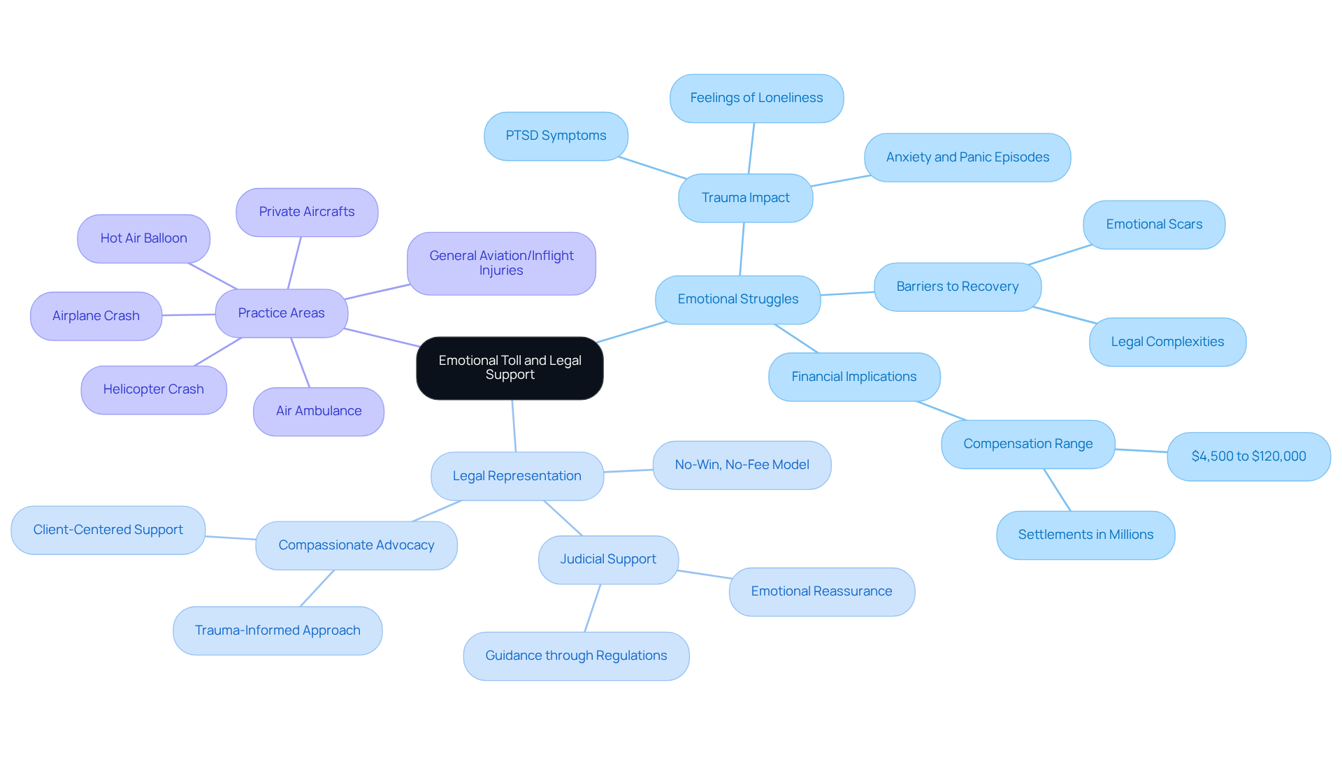 This mindmap illustrates the relationship between the emotional challenges faced by survivors of aviation incidents and the legal support available to them. Each branch represents a key aspect of the topic, helping you see how emotional struggles connect to the need for legal representation and the specific areas of practice. This mindmap illustrates the relationship between the emotional challenges faced by survivors of aviation incidents and the legal support available to them. Each branch represents a key aspect of the topic, helping you see how emotional struggles connect to the need for legal representation and the specific areas of practice.