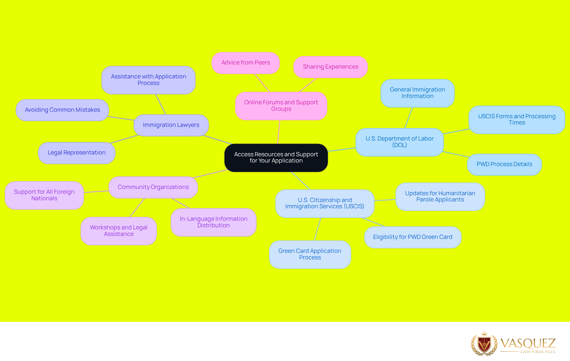 This mindmap shows the different resources available to help you with your PWD green card application. Each branch represents a type of support, and the sub-branches provide more details about what each resource offers. Follow the branches to find the help you need! This mindmap shows the different resources available to help you with your PWD green card application. Each branch represents a type of support, and the sub-branches provide more details about what each resource offers. Follow the branches to find the help you need!