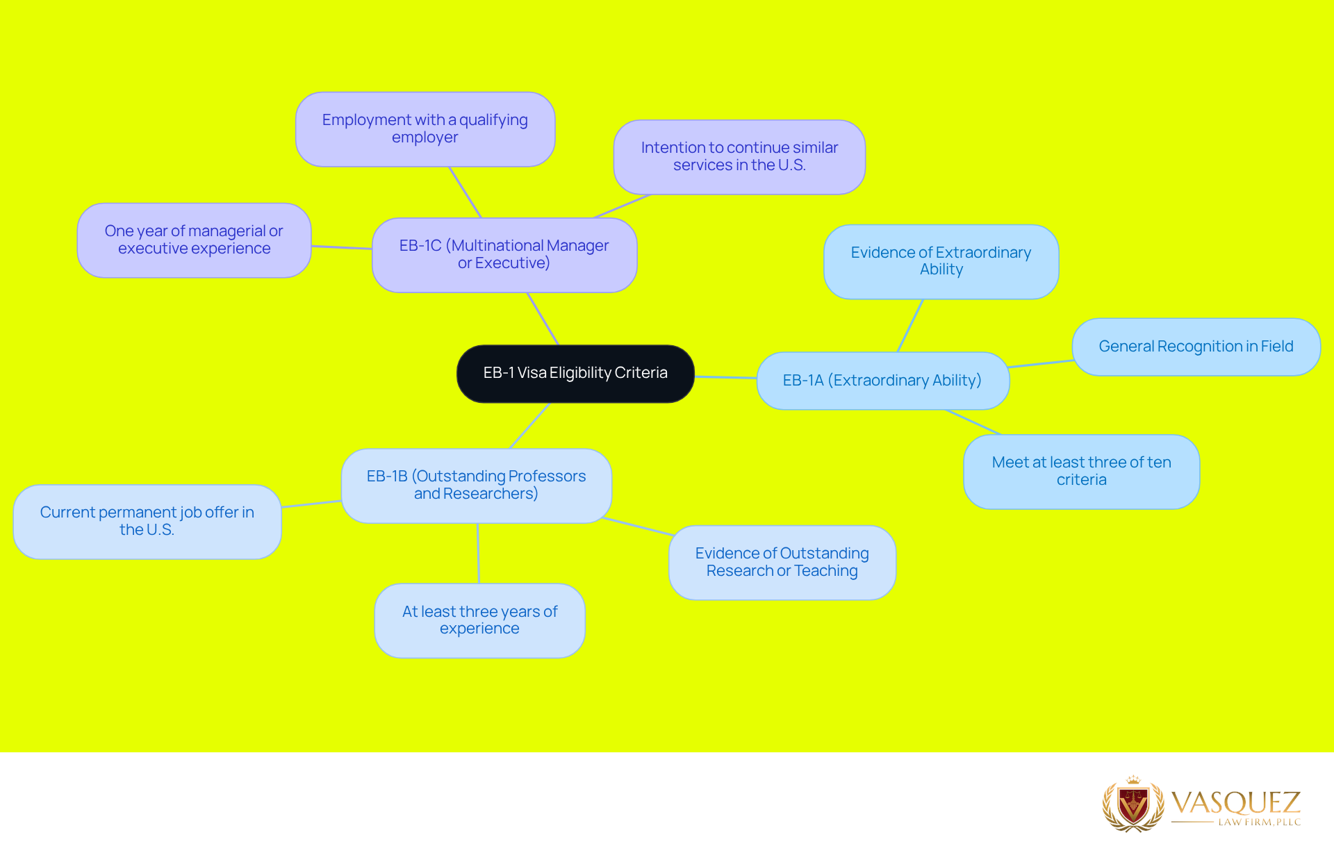 This mindmap starts with the main topic of EB-1 Visa eligibility and branches out into three categories. Each category shows the specific requirements needed to qualify, making it easy to see what you need for each type of EB-1 Visa.