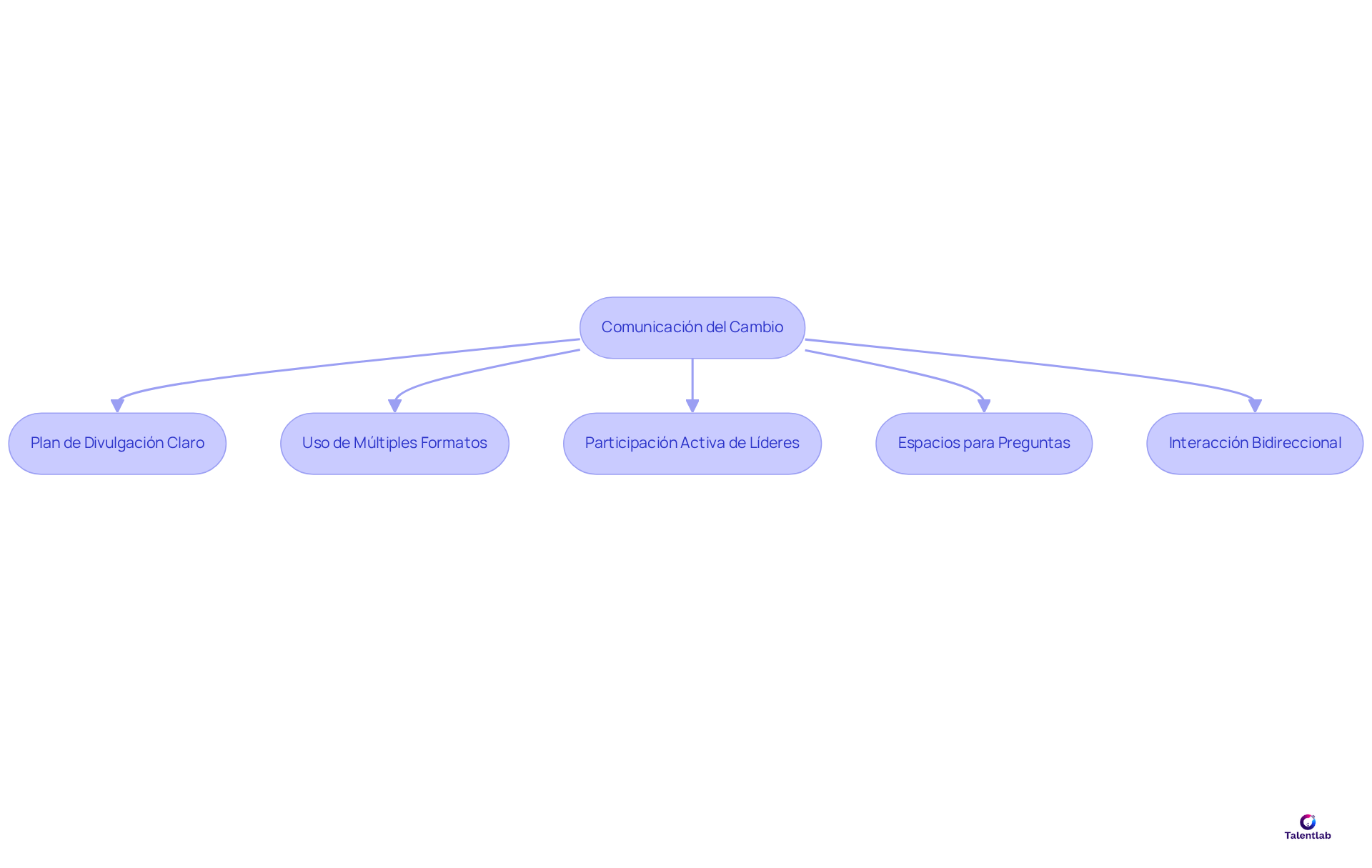 Cada cuadro representa un paso en el proceso de comunicación. Sigue las flechas para entender cómo cada paso se conecta y contribuye a una comunicación más efectiva en la organización. Cada cuadro representa un paso en el proceso de comunicación. Sigue las flechas para entender cómo cada paso se conecta y contribuye a una comunicación más efectiva en la organización.