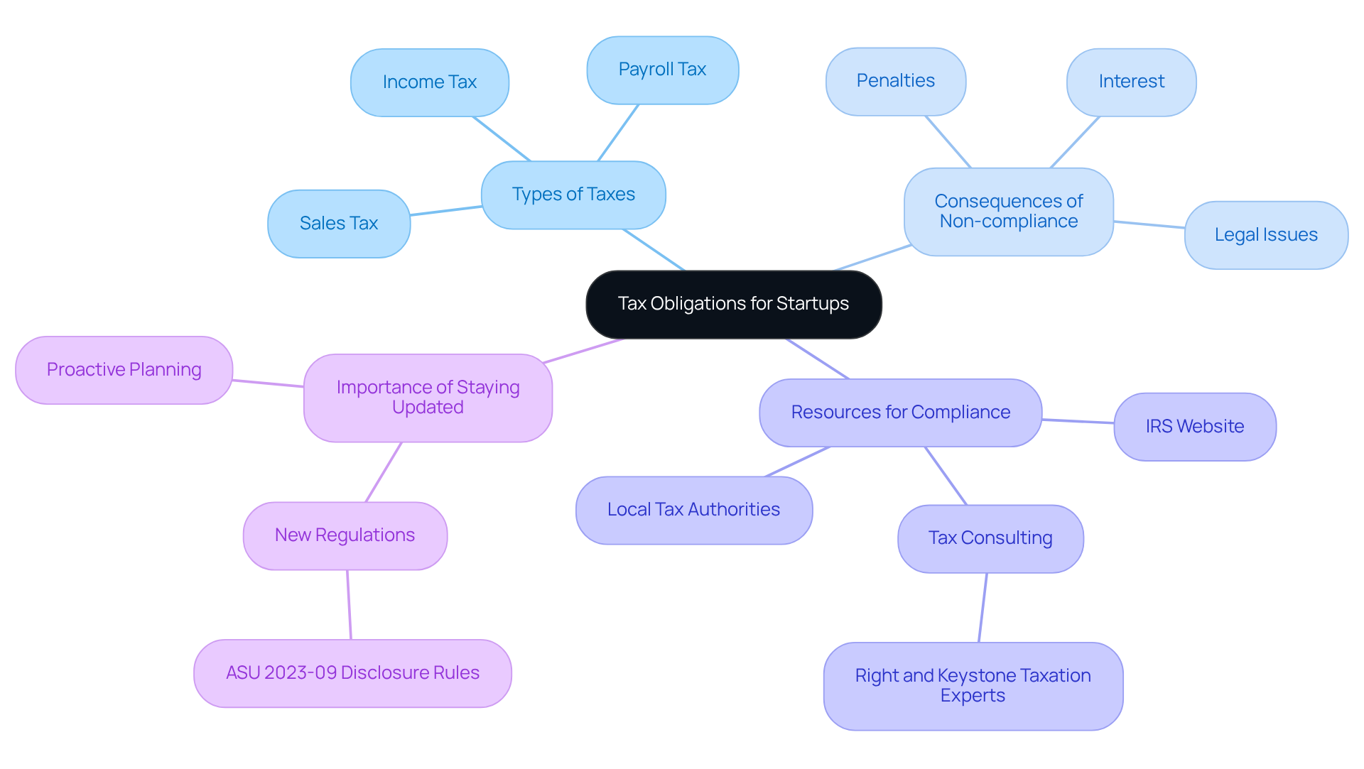 The central node represents the main focus on tax obligations. Each branch explores different aspects, showing how they all connect to help startups maintain compliance and avoid penalties.