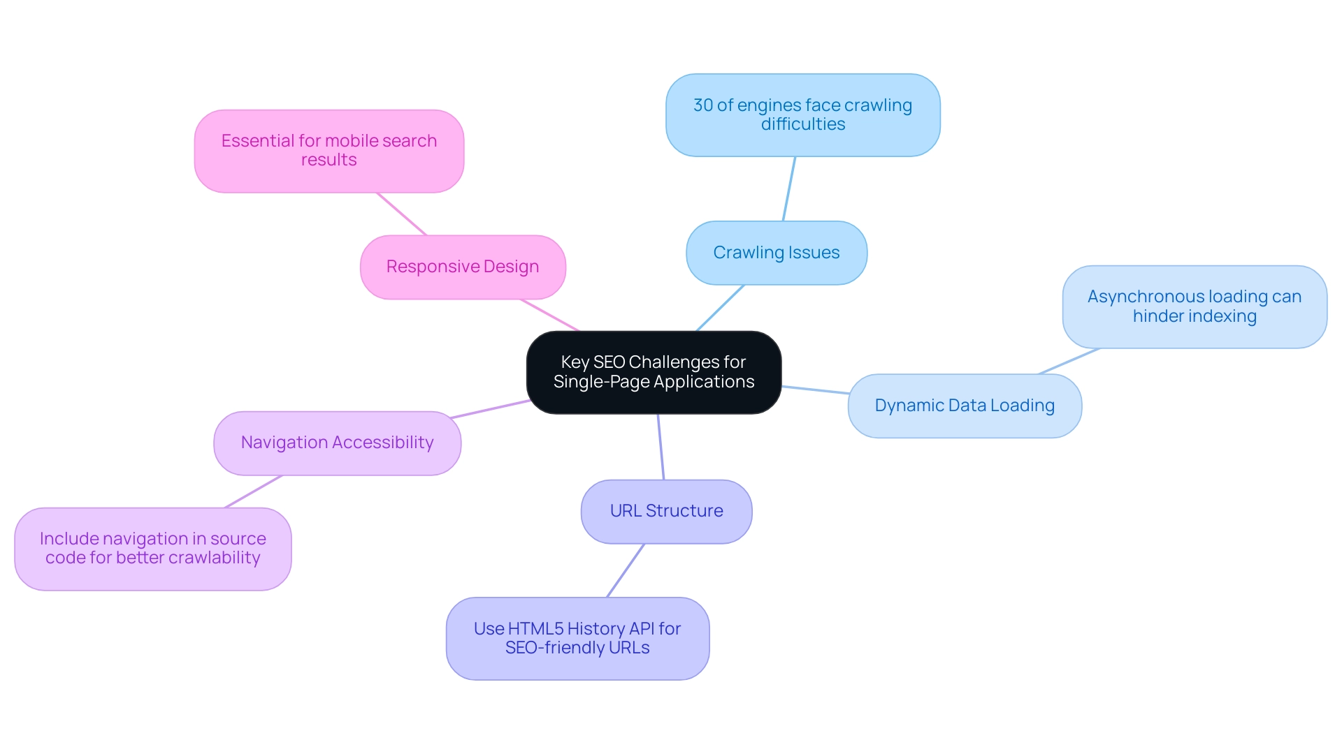 Each branch represents a specific SEO challenge, with sub-branches providing additional details or statistics related to that challenge.