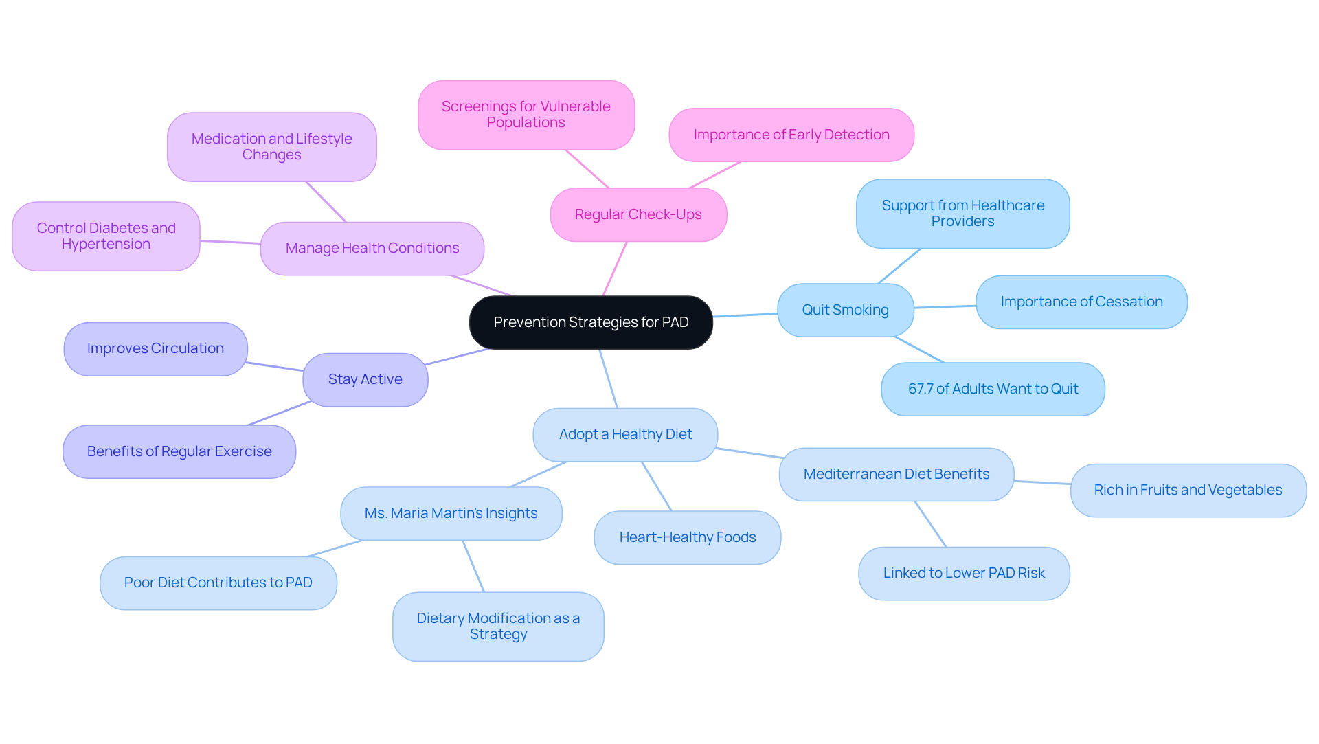 This mindmap starts with the main idea of preventing PAD at the center. Each branch represents a different strategy, and the sub-branches provide additional details or quotes related to that strategy. Follow the branches to see how each approach can help manage your health.