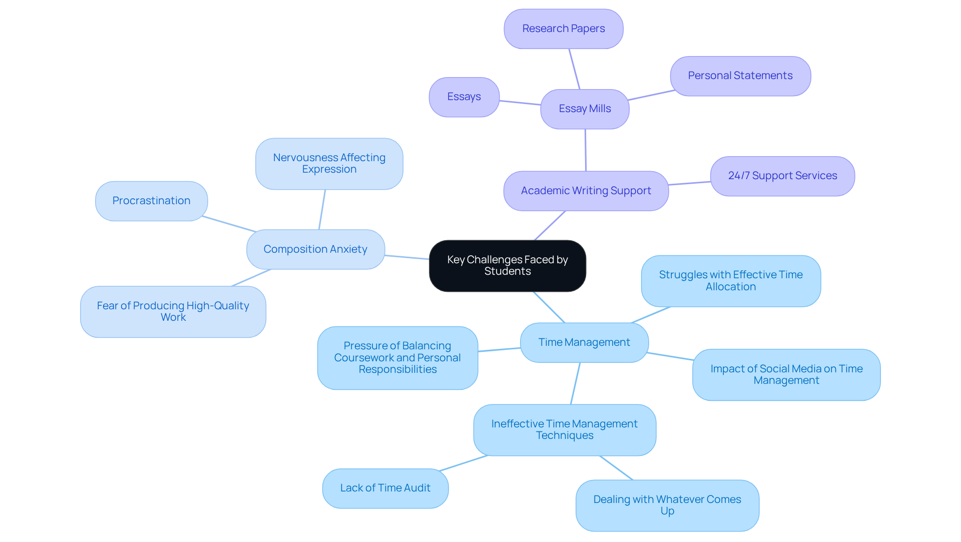 This mindmap illustrates the key challenges students face, with branches showing the main issues and their related points. Each color represents a different challenge, helping you to understand how they connect and what resources are available.