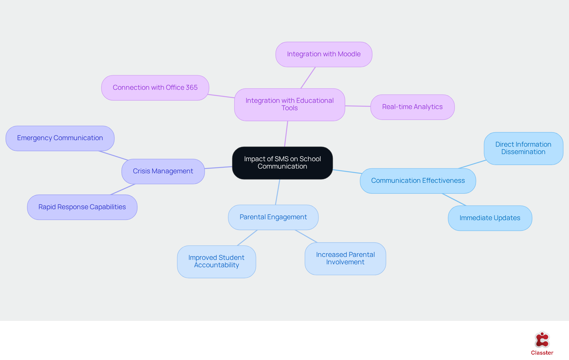 The central node represents the overall impact of SMS, while the branches show different areas affected by SMS communication. Each sub-branch provides specific details or examples related to that area.