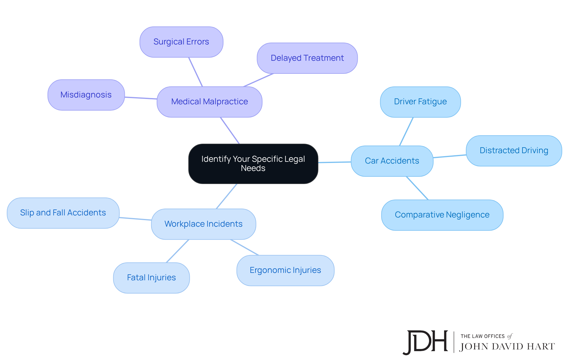 The center represents the overall goal of identifying legal needs, while branches show different types of incidents and their unique challenges. Follow the branches to see how each area is connected and what factors to consider.