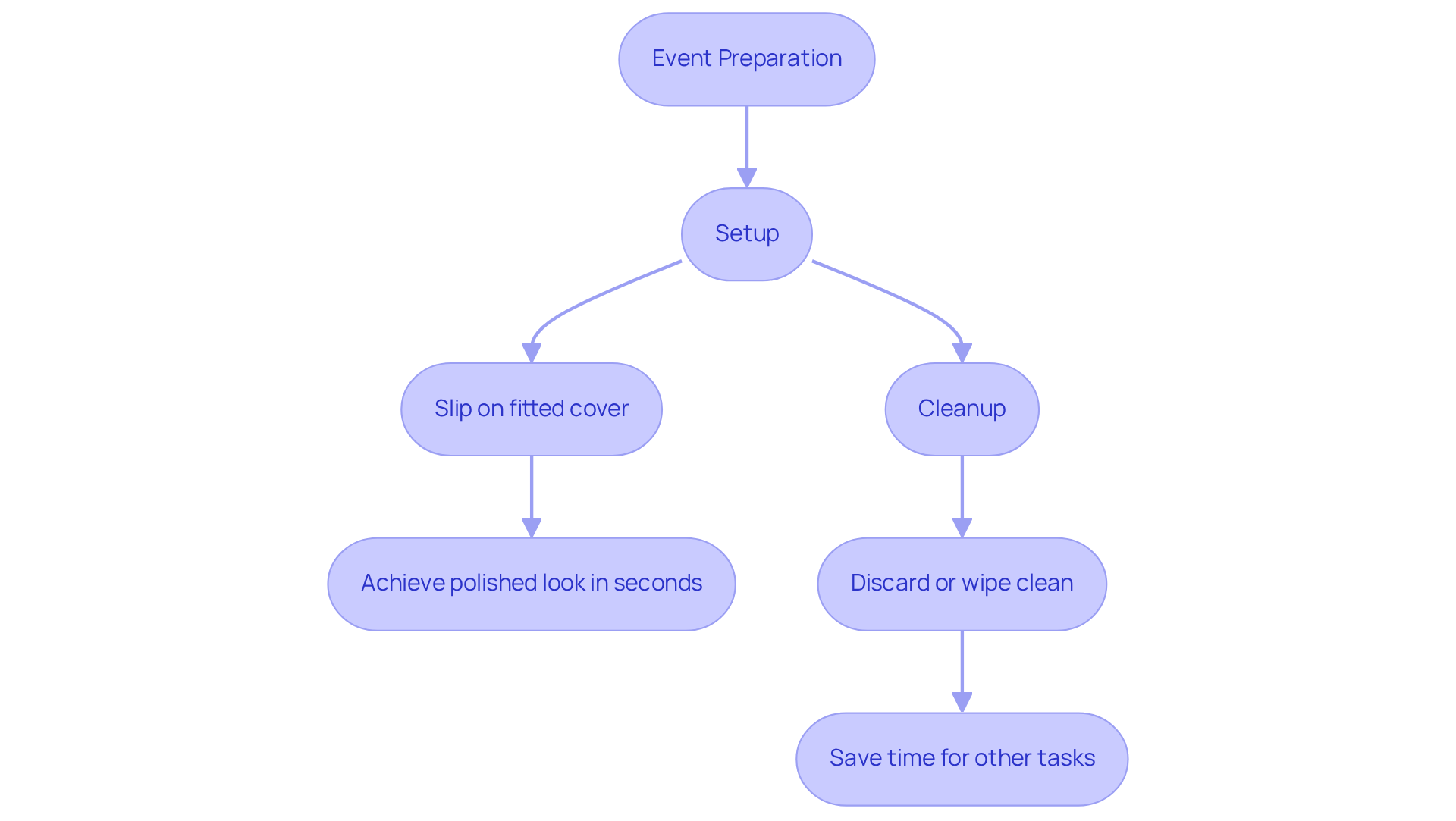 Follow the arrows to see how fitted covers simplify both setting up and cleaning up after events. Each step shows how these covers save time and effort, allowing you to focus on creating great experiences.