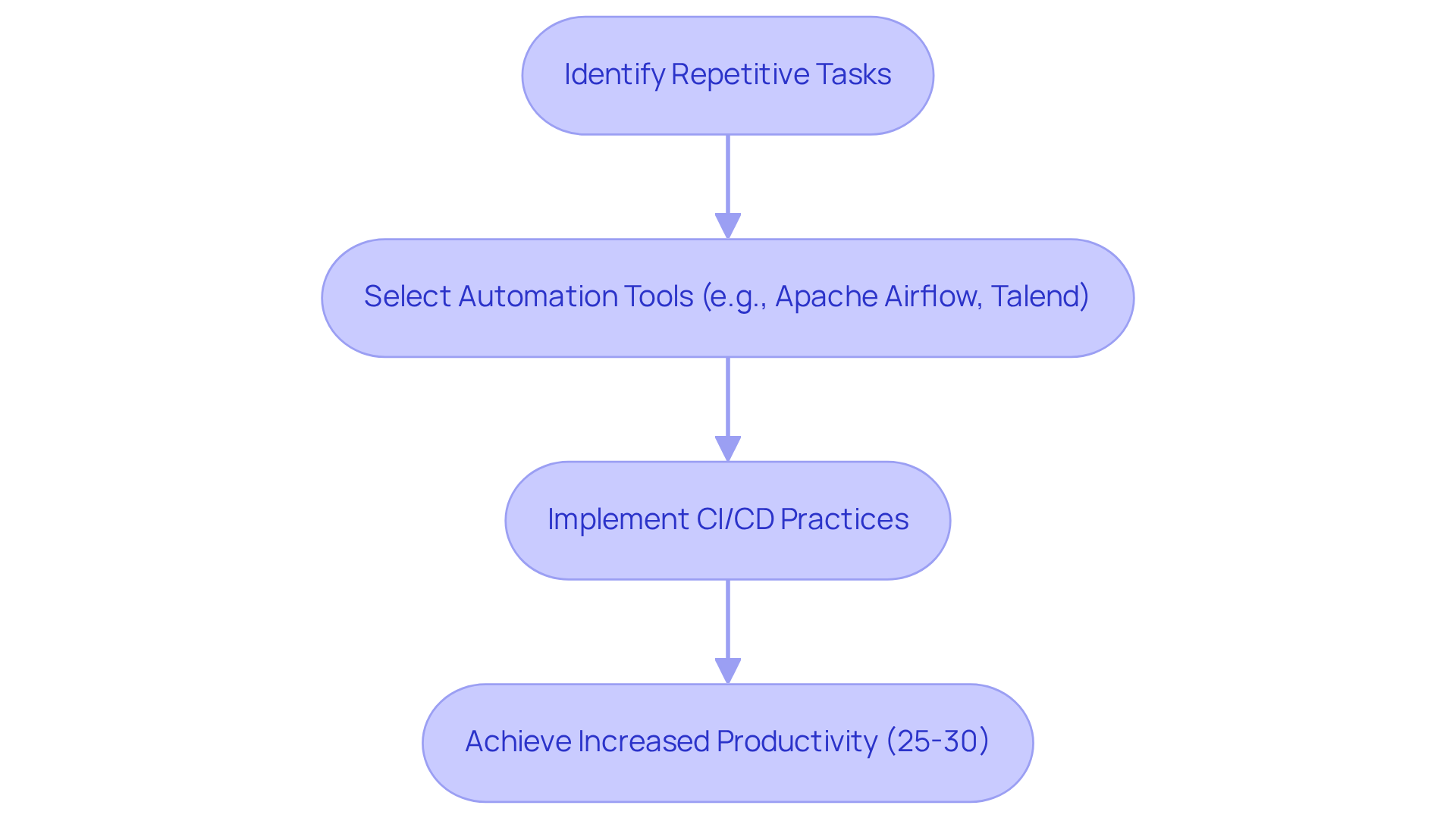 Follow the arrows to see how identifying tasks leads to selecting tools, implementing practices, and ultimately achieving productivity gains.