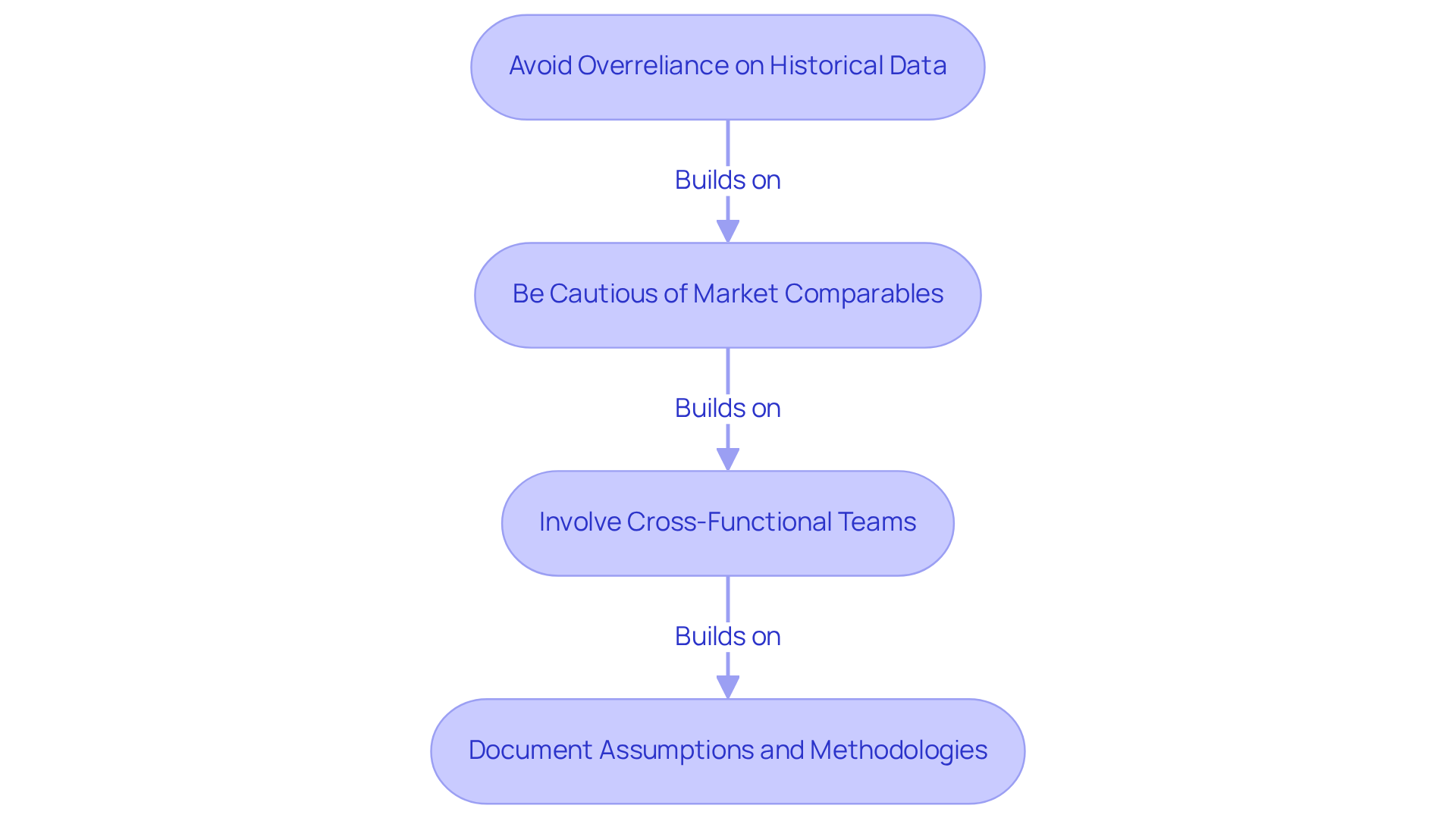 Each box represents a strategy to improve software valuation. Follow the arrows to see how these strategies connect and build upon each other for a more accurate assessment.