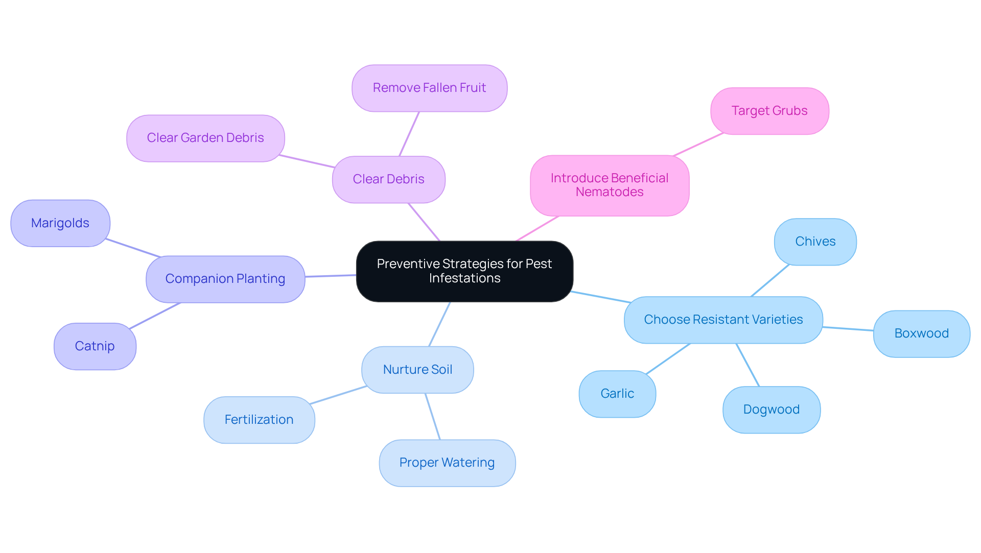 The central node represents the main theme of pest prevention. Each branch shows a different strategy, and the sub-branches provide specific actions or examples related to that strategy. This layout helps you see how various tactics connect to the overall goal of minimizing infestations. The central node represents the main theme of pest prevention. Each branch shows a different strategy, and the sub-branches provide specific actions or examples related to that strategy. This layout helps you see how various tactics connect to the overall goal of minimizing infestations.