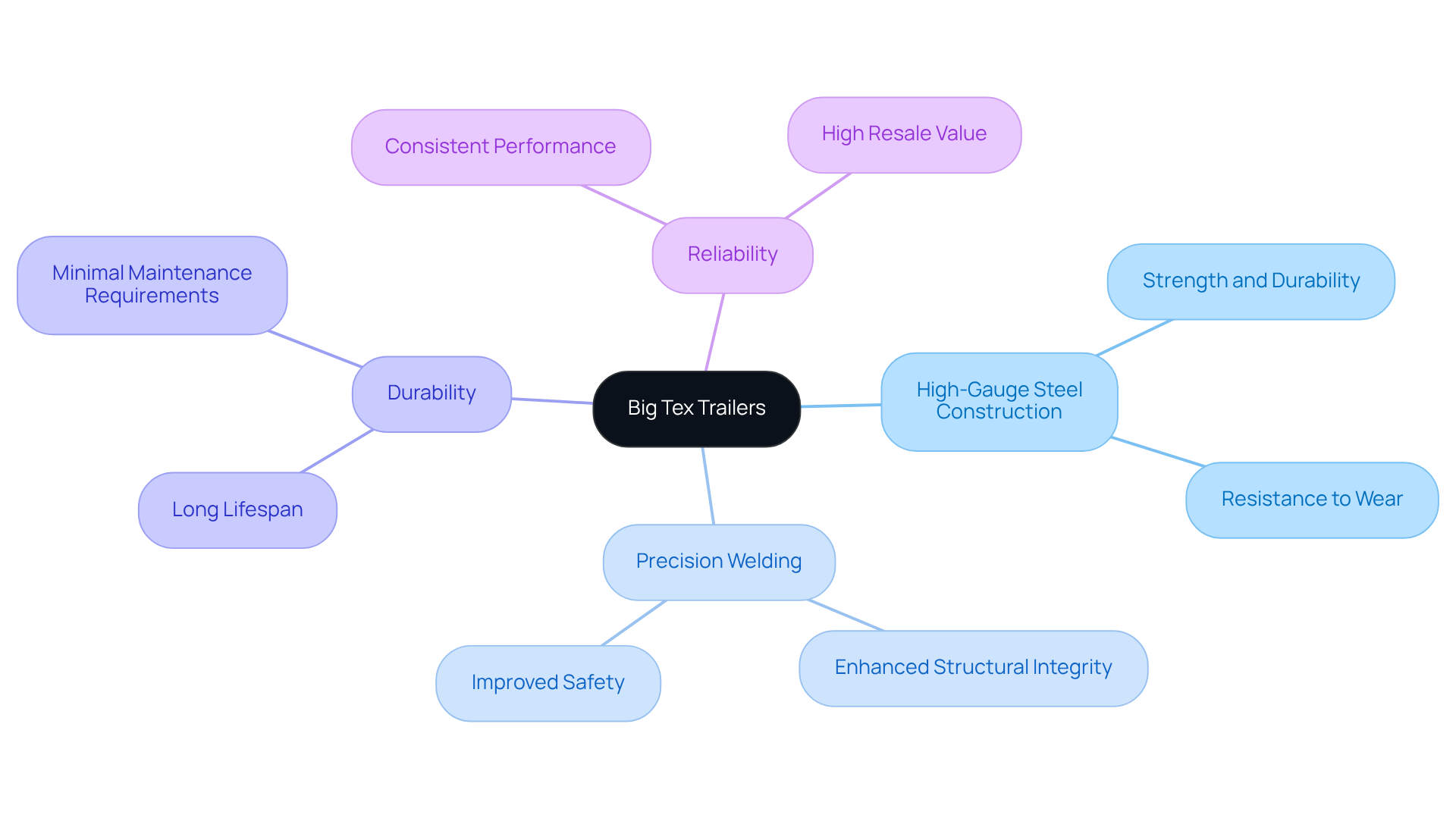 This mindmap starts with Big Tex Trailers at the center. Each branch represents a key feature, showing how they all connect to make these trailers ideal for heavy-duty transport. Follow the branches to understand the strengths of Big Tex Trailers.