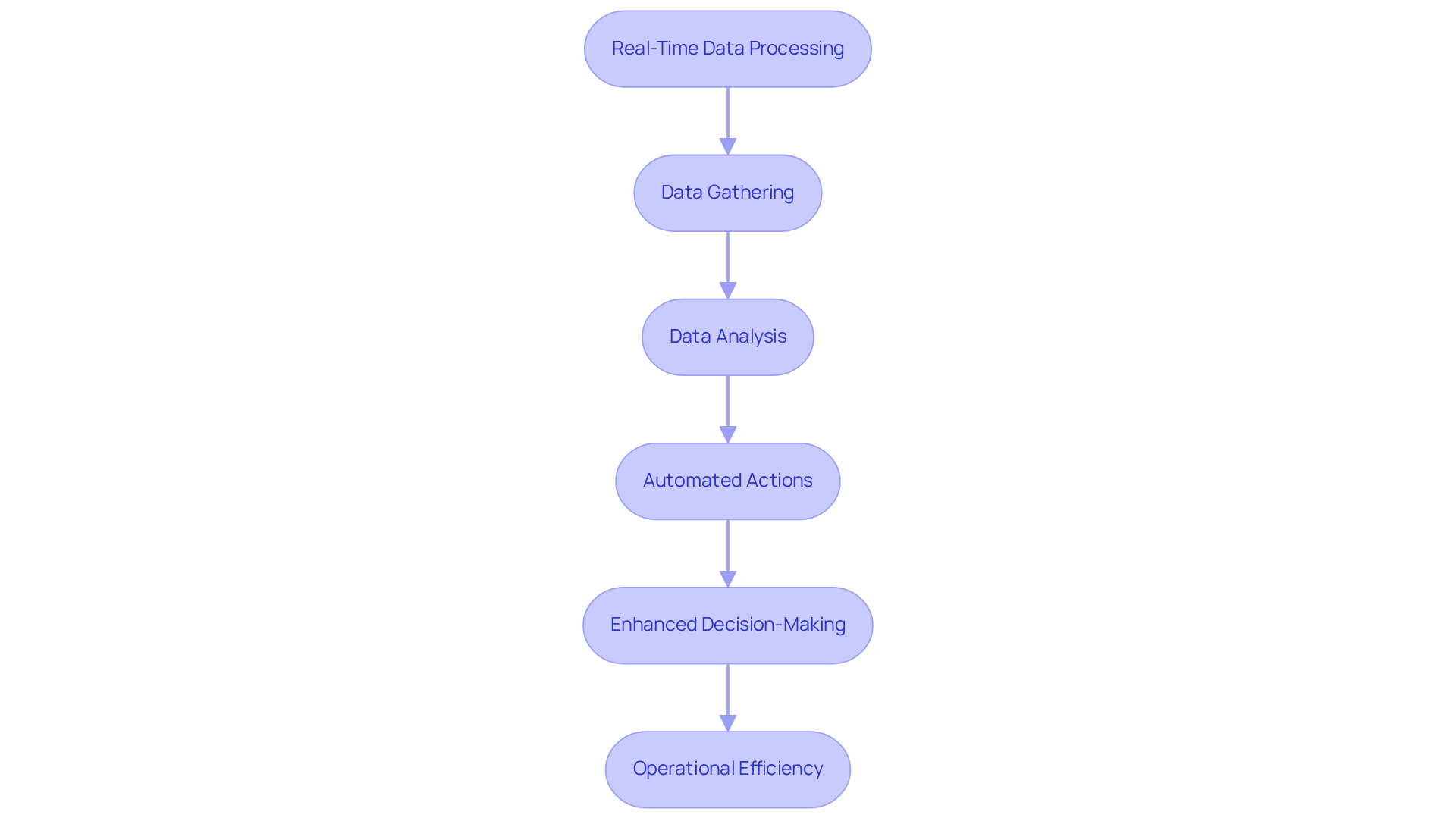 This flowchart shows how real-time data processing works in robotics for inventory management. Each step leads to the next, illustrating how data is gathered, analyzed, and acted upon to improve decision-making and efficiency. This flowchart shows how real-time data processing works in robotics for inventory management. Each step leads to the next, illustrating how data is gathered, analyzed, and acted upon to improve decision-making and efficiency.