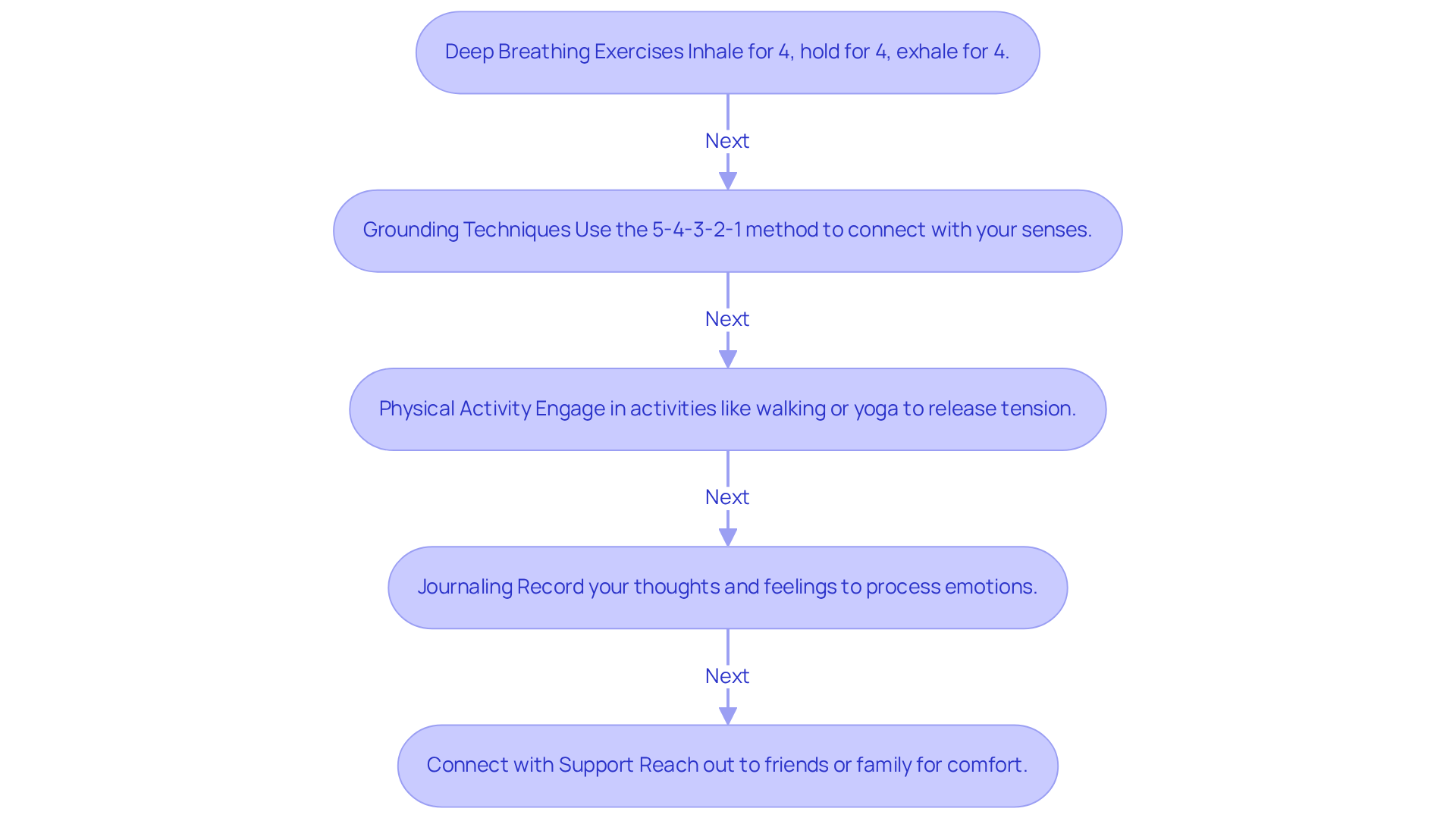 Each box represents a different coping strategy to help manage emotions and anxiety. Follow the arrows to see how you can move from one strategy to another, creating a pathway to better emotional regulation.