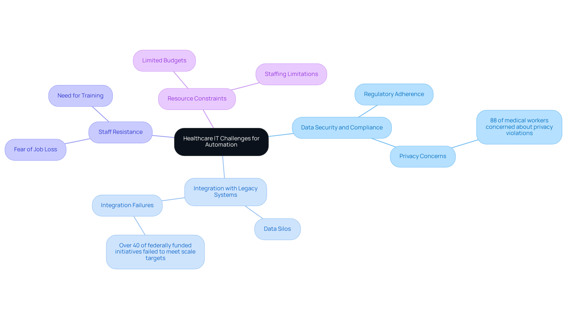 The central node represents the overall theme of healthcare IT challenges. Each branch highlights a specific challenge, with further details provided in sub-branches. This layout helps visualize the interconnectedness of issues faced in automating healthcare processes. The central node represents the overall theme of healthcare IT challenges. Each branch highlights a specific challenge, with further details provided in sub-branches. This layout helps visualize the interconnectedness of issues faced in automating healthcare processes.