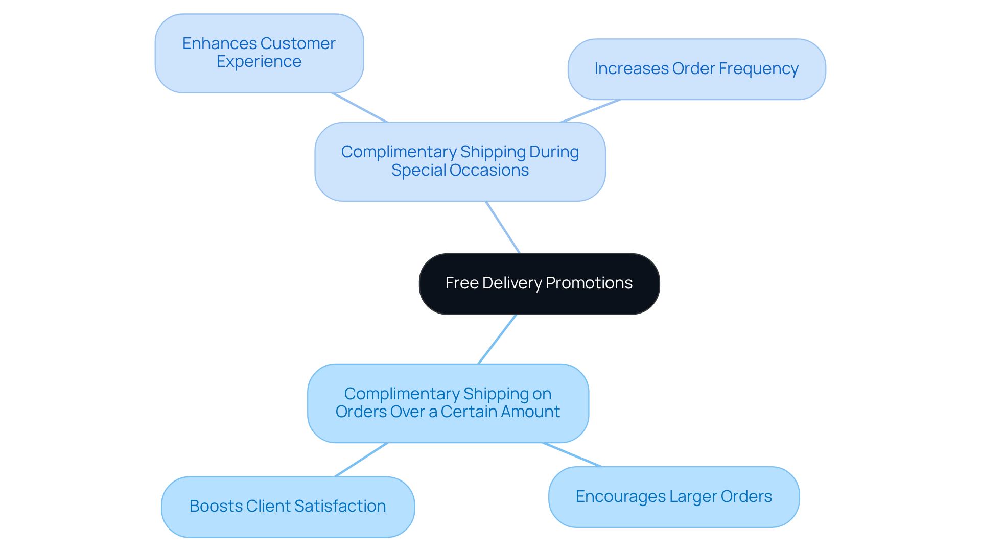 The central node represents the main promotional strategy, while the branches show specific offers and their benefits. Follow the branches to see how each offer can help drive sales and enhance customer satisfaction.