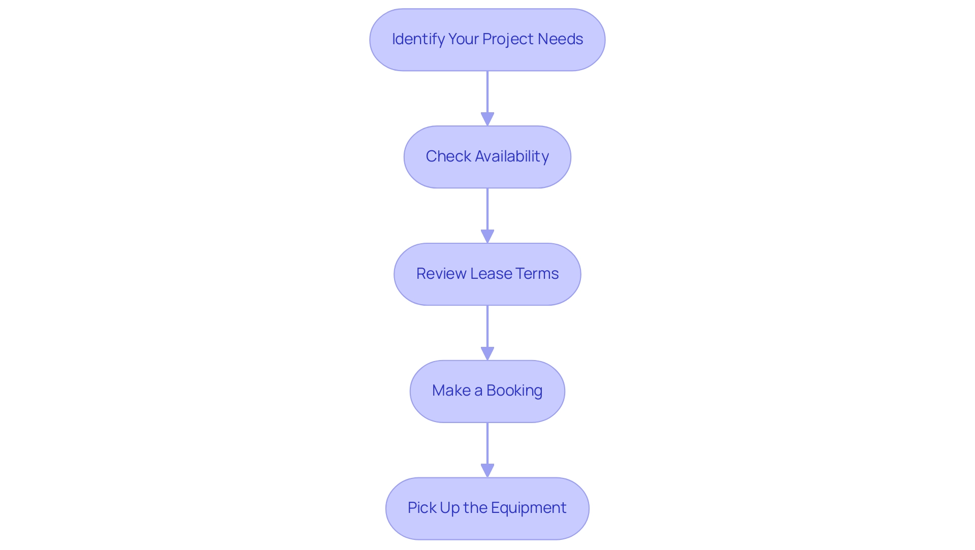 Each box represents a step in the process, and arrows indicate the order in which the steps should be completed.