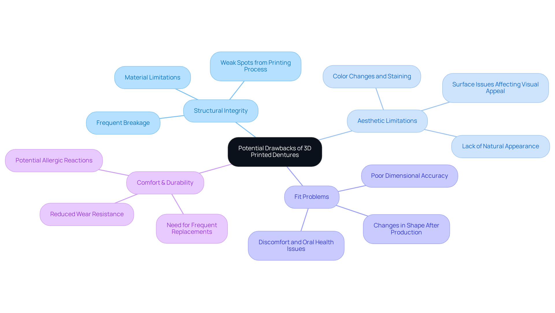 The central node represents the main topic, while the branches show specific concerns. Each branch highlights a different drawback, helping you understand what to consider before choosing 3D printed dentures.