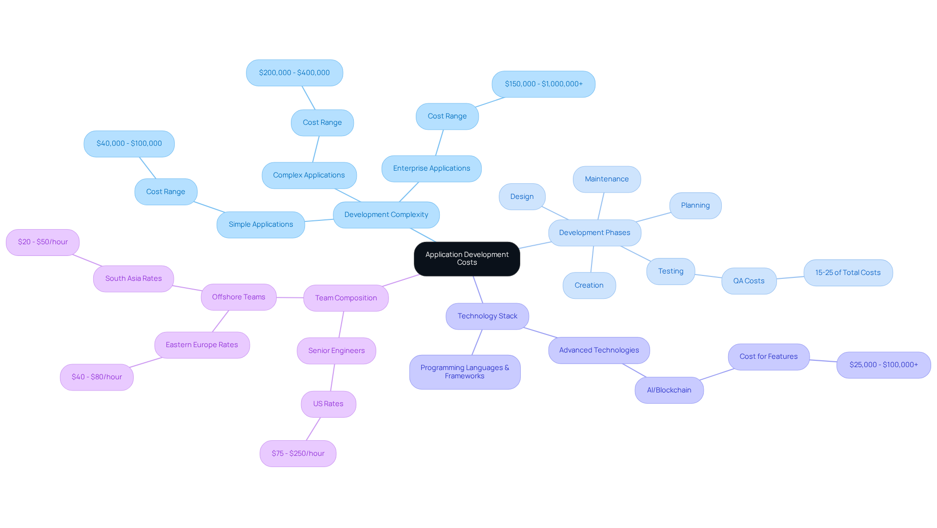 This mindmap starts with the main topic of application development costs at the center. Each branch represents a key factor that influences these costs, with further details provided in sub-branches. This structure helps you understand how different elements contribute to the overall budget.