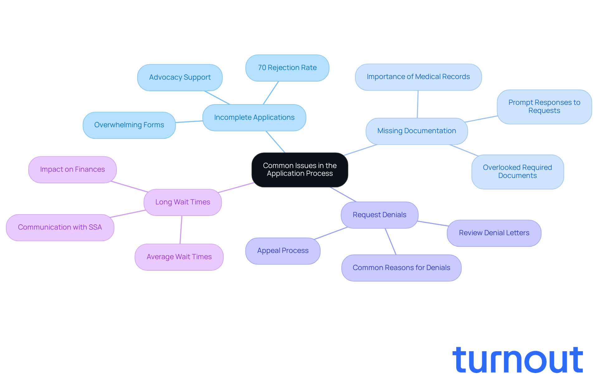 The center represents the overall theme of common issues. Each branch shows a specific problem applicants might face, with further details and tips branching out from there. This layout helps you quickly identify the issues and understand the solutions.