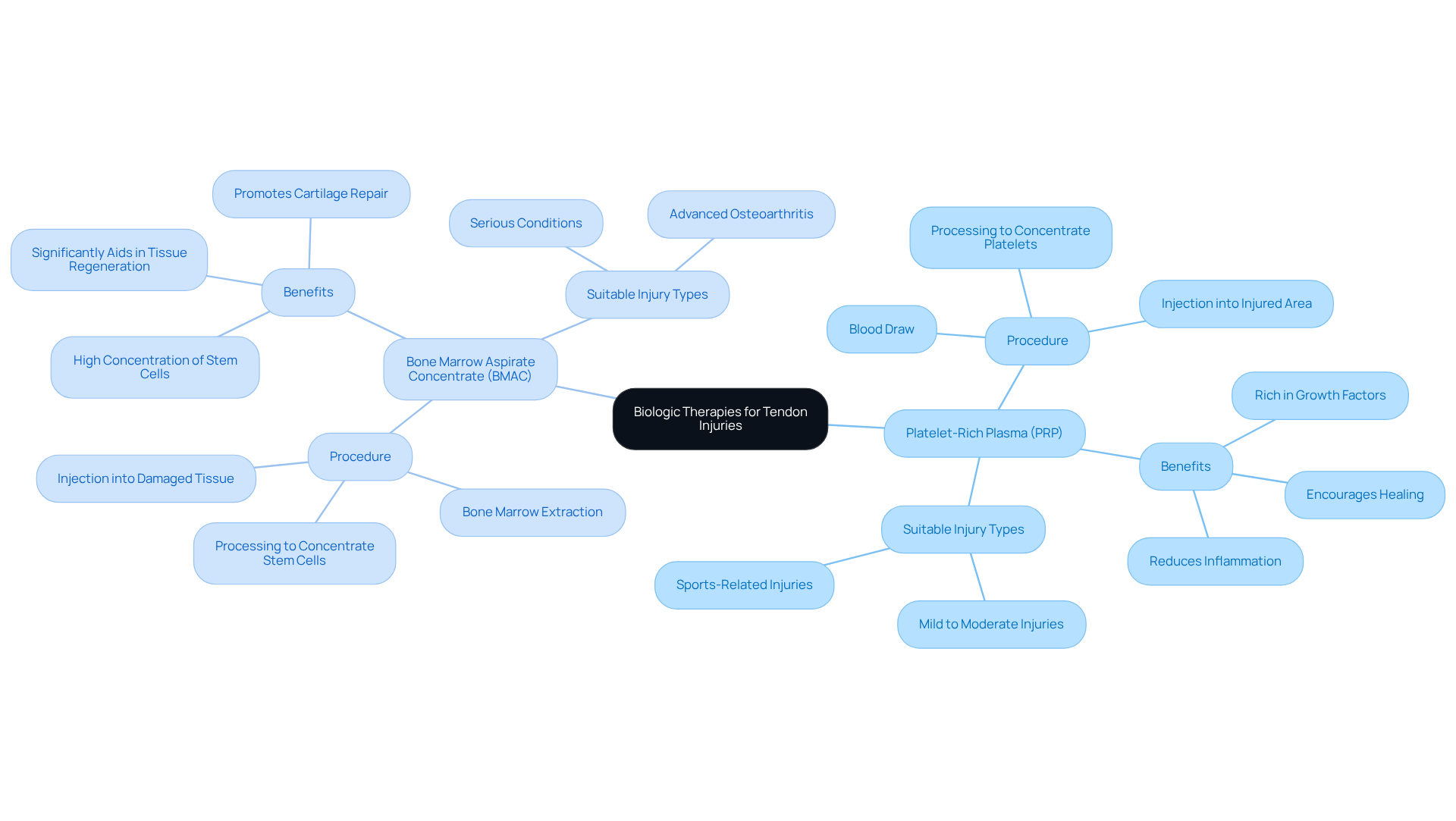 This mindmap starts with the main topic of biologic therapies for tendon injuries. From there, you can explore two key therapies: PRP and BMAC. Each branch provides insights into how these treatments work and who they are best for, helping you see the connections and differences at a glance.