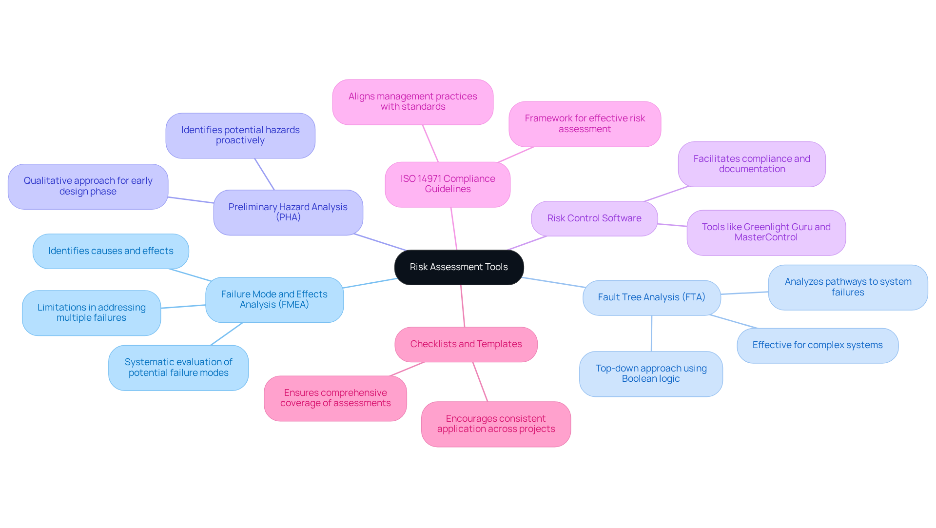 This mindmap starts with the main topic of risk assessment tools in the center. Each branch represents a different methodology, and the sub-branches provide details about what each tool does. This layout helps you see how each tool contributes to the overall goal of enhancing safety and reliability in medical equipment. This mindmap starts with the main topic of risk assessment tools in the center. Each branch represents a different methodology, and the sub-branches provide details about what each tool does. This layout helps you see how each tool contributes to the overall goal of enhancing safety and reliability in medical equipment.