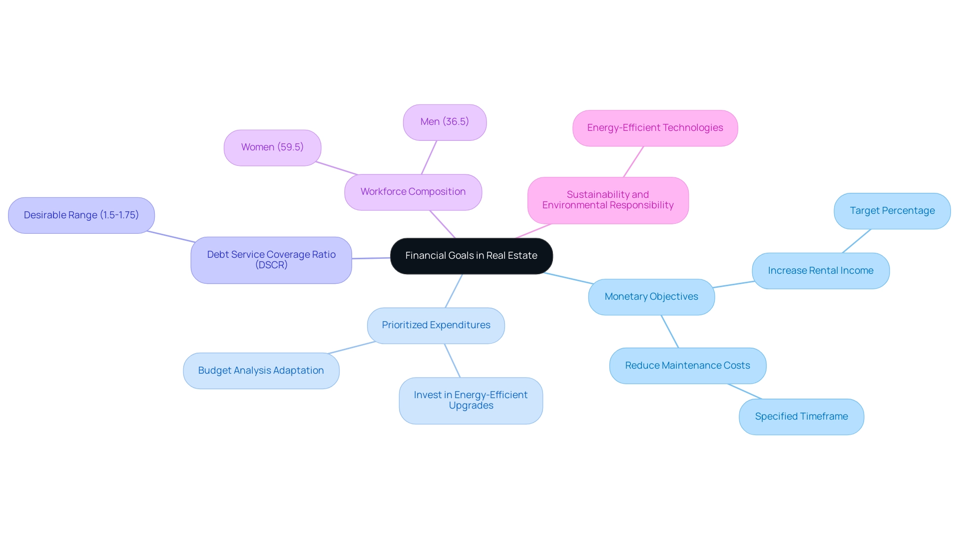 The central node represents the overall financial strategy, with branches showing specific monetary objectives and their corresponding prioritized expenditures, color-coded for clarity.