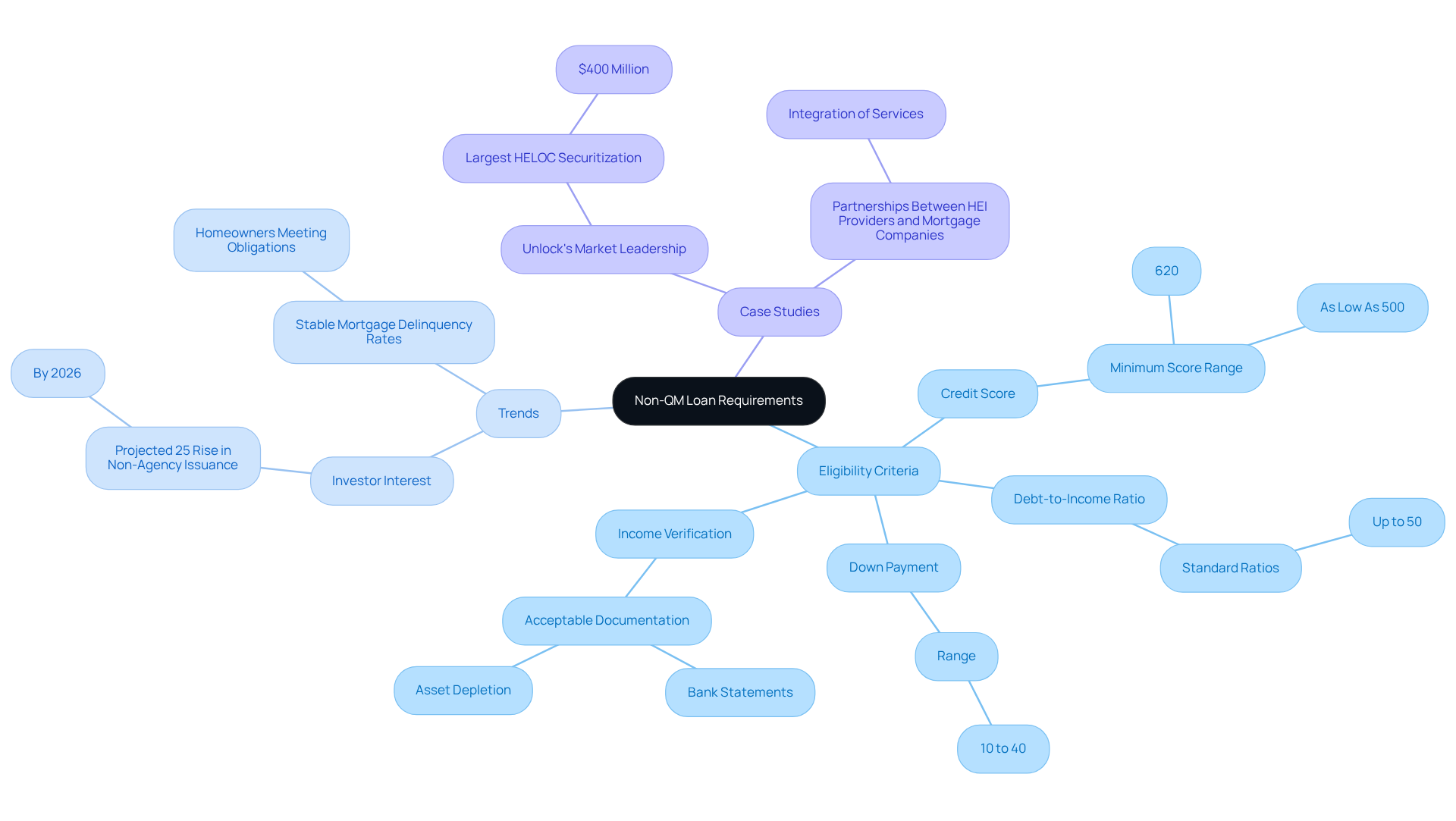 The central node represents the main topic of non-QM loans. Each branch shows a different aspect of the requirements, with further details provided in the sub-branches. This structure helps you see how various criteria and trends are interconnected.