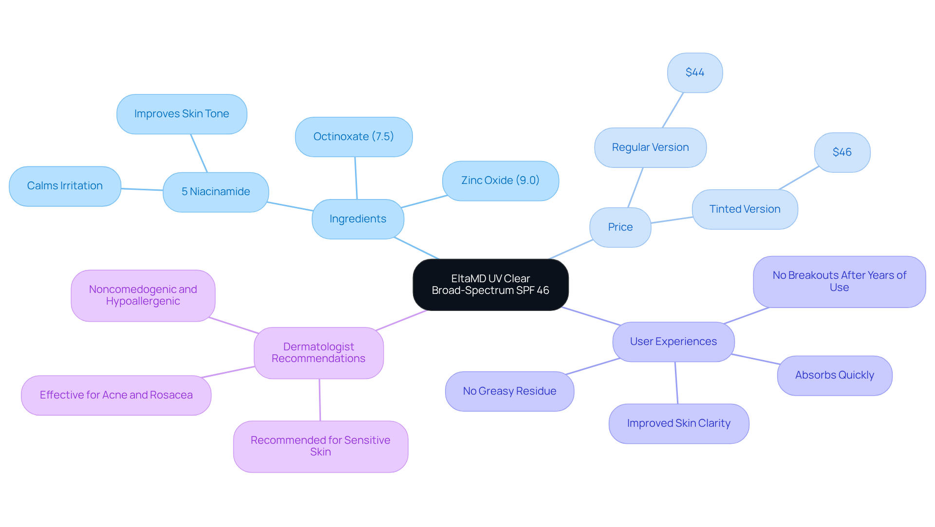 The central node represents the product, and the branches show its key features and benefits. Each branch highlights important aspects, making it easy to understand why this sunscreen is recommended for sensitive skin.