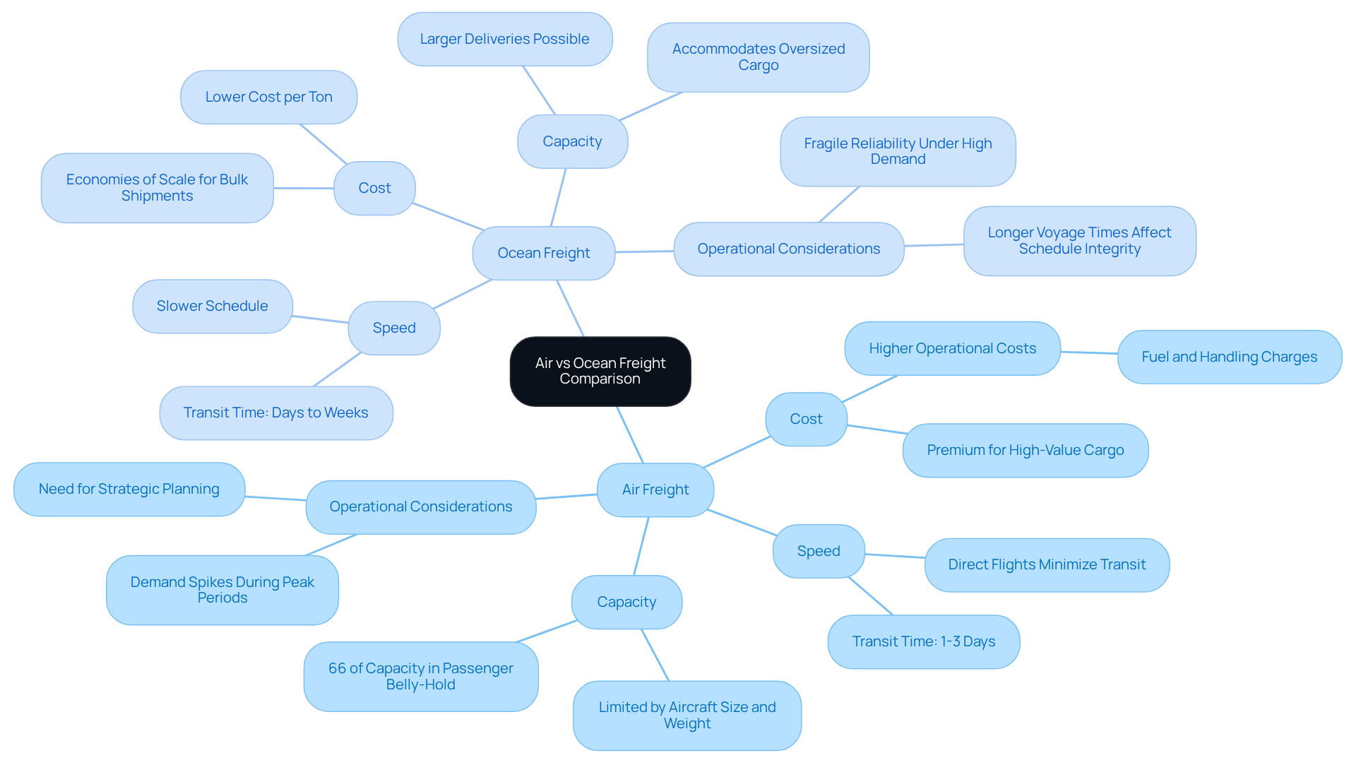 The central node represents the comparison topic, while the branches show the key characteristics of each freight type. Each sub-branch provides specific details, making it easy to see how air and ocean freight differ and where they overlap.
