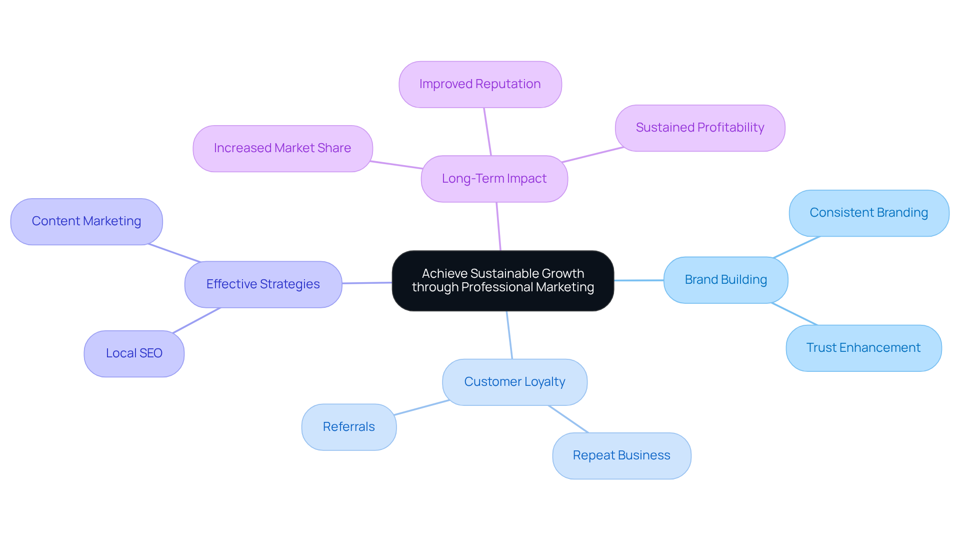This mindmap illustrates how professional marketing can lead to sustainable growth in the construction industry. Start at the center with the main idea, then explore the branches to see how brand building, customer loyalty, and effective strategies contribute to long-term success.